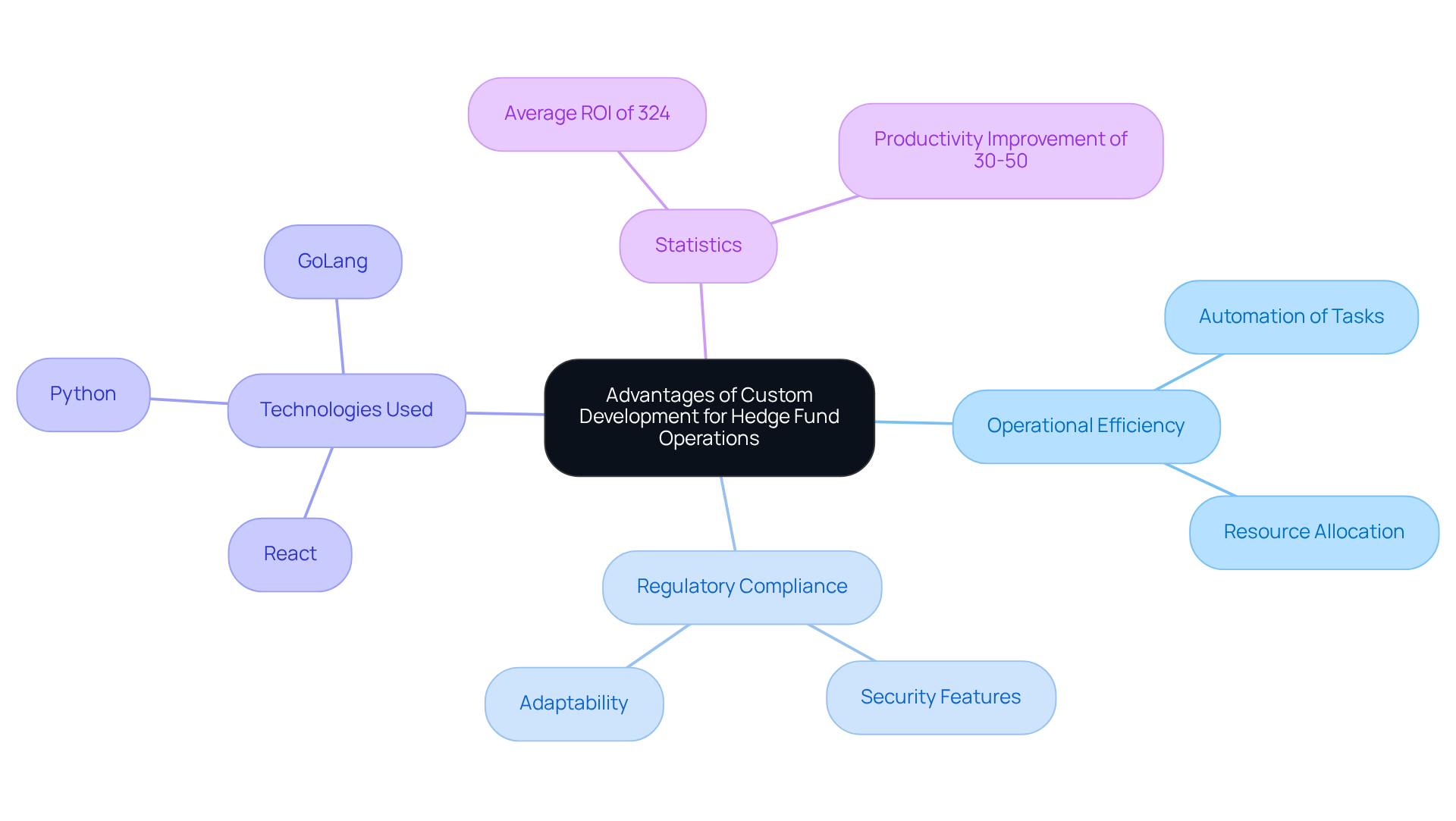 This mindmap illustrates the key benefits of custom development for hedge funds. Start at the center with the main topic, then explore the branches to see how operational efficiency, regulatory compliance, and technology contribute to the overall advantages. Each statistic reinforces the importance of tailored solutions in the financial sector. This mindmap illustrates the key benefits of custom development for hedge funds. Start at the center with the main topic, then explore the branches to see how operational efficiency, regulatory compliance, and technology contribute to the overall advantages. Each statistic reinforces the importance of tailored solutions in the financial sector.