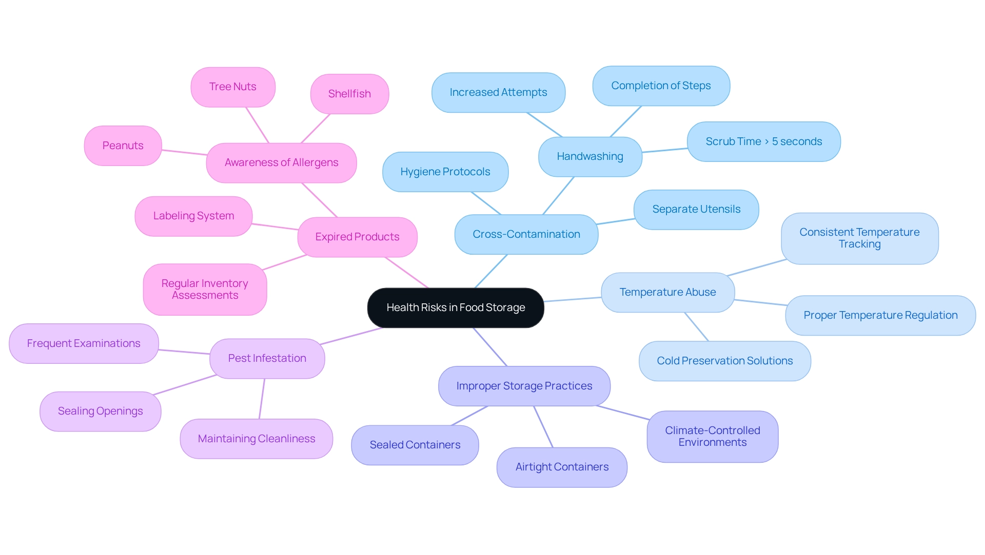 Each branch represents a specific health risk, with sub-branches detailing best practices for prevention.