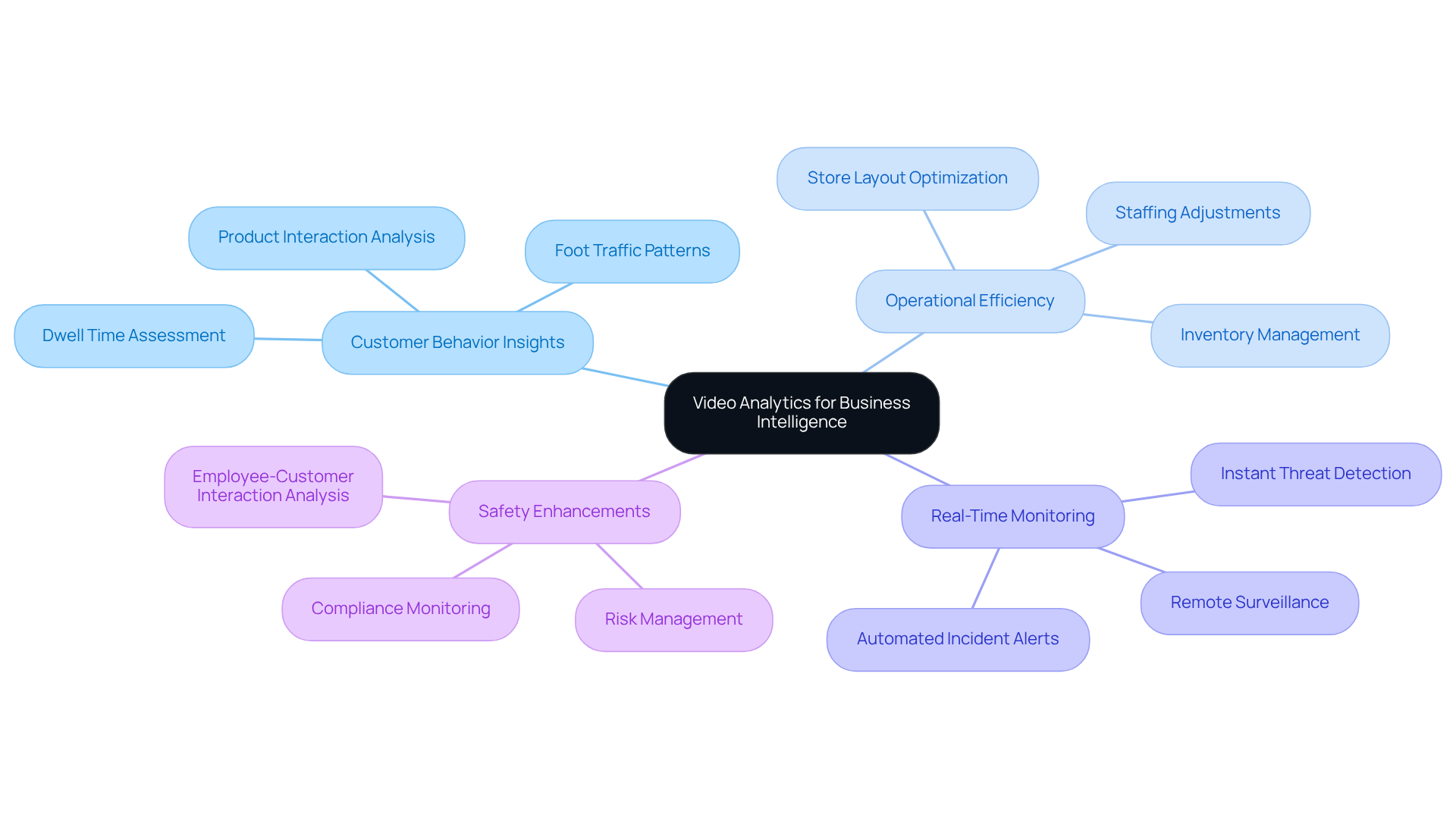 The central node represents the main topic of video analytics, while the branches show different areas where it can be applied. Each sub-branch provides specific examples or benefits, helping you understand how video analytics can enhance business strategies.