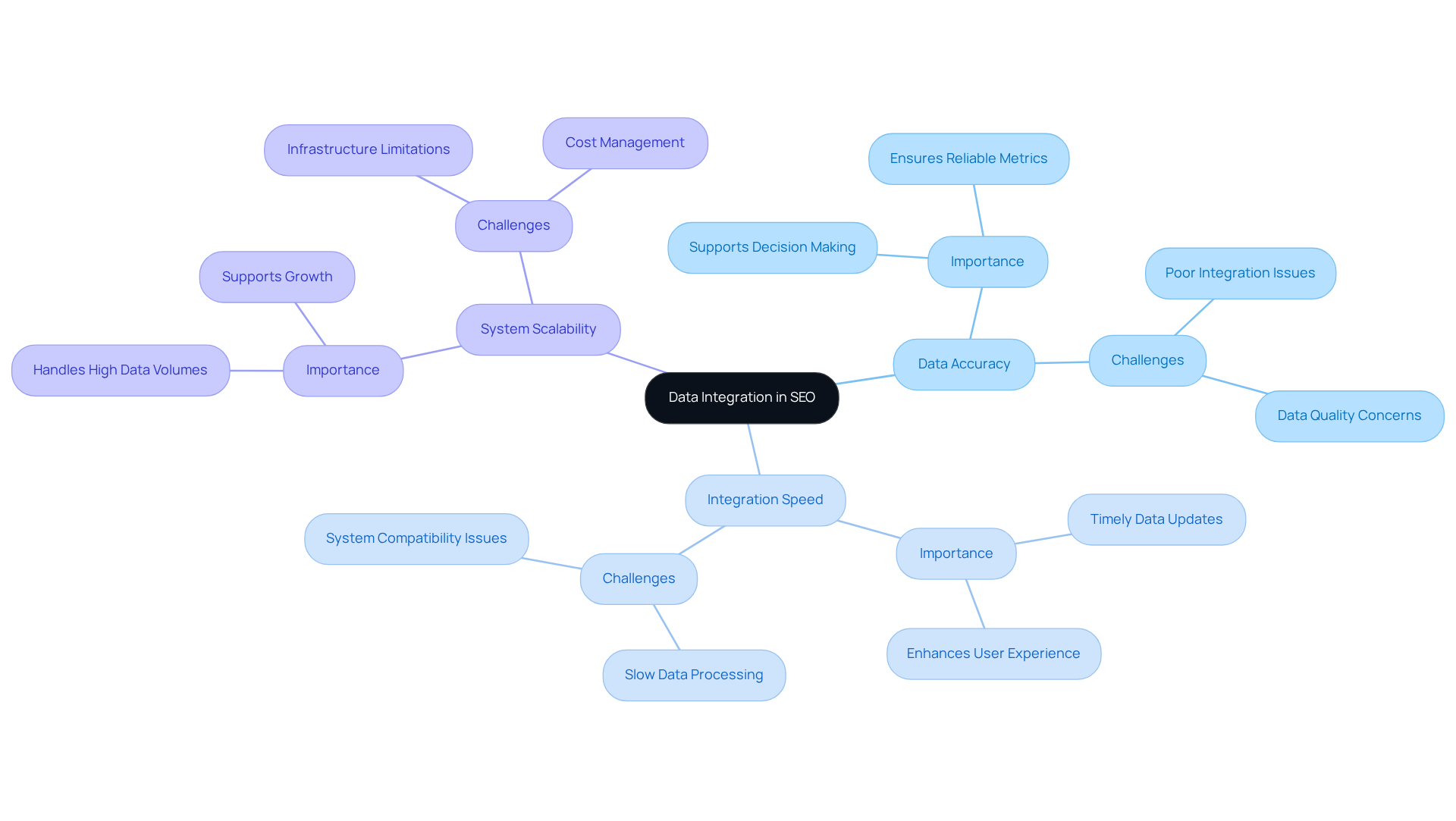 The center represents the main theme of data integration, while the branches show key metrics that are essential for maintaining data integrity in SEO. Each metric is crucial for ensuring effective SEO strategies. The center represents the main theme of data integration, while the branches show key metrics that are essential for maintaining data integrity in SEO. Each metric is crucial for ensuring effective SEO strategies.