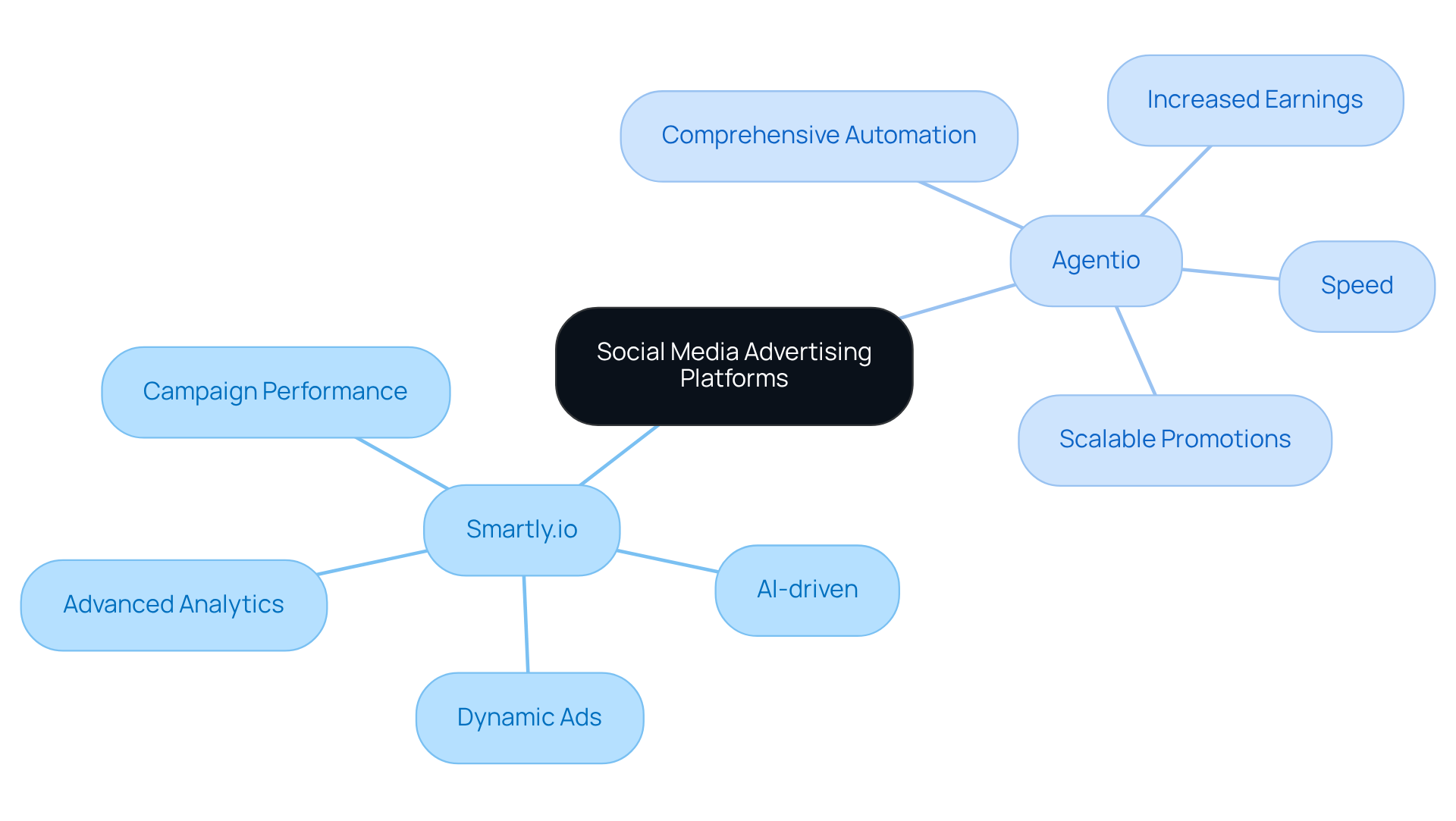 The central node represents the topic of social media advertising platforms. Each branch shows a different platform, with sub-branches detailing their unique features and benefits. This layout helps you quickly understand how each platform supports fashion companies in their advertising efforts. The central node represents the topic of social media advertising platforms. Each branch shows a different platform, with sub-branches detailing their unique features and benefits. This layout helps you quickly understand how each platform supports fashion companies in their advertising efforts.