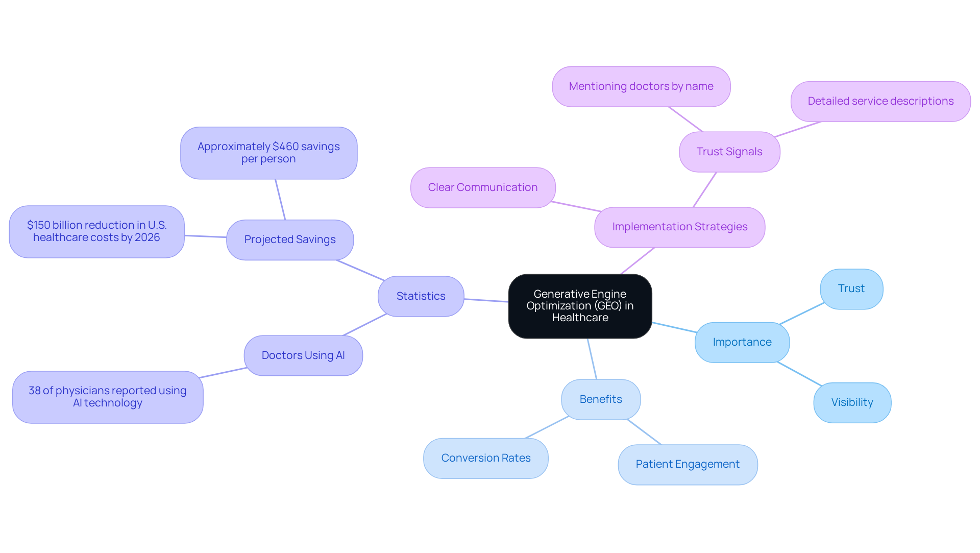 This mindmap starts with the main concept in the center and branches out to show related ideas and statistics. Each branch represents a different aspect of GEO, helping you understand how they connect and contribute to the overall topic. This mindmap starts with the main concept in the center and branches out to show related ideas and statistics. Each branch represents a different aspect of GEO, helping you understand how they connect and contribute to the overall topic.