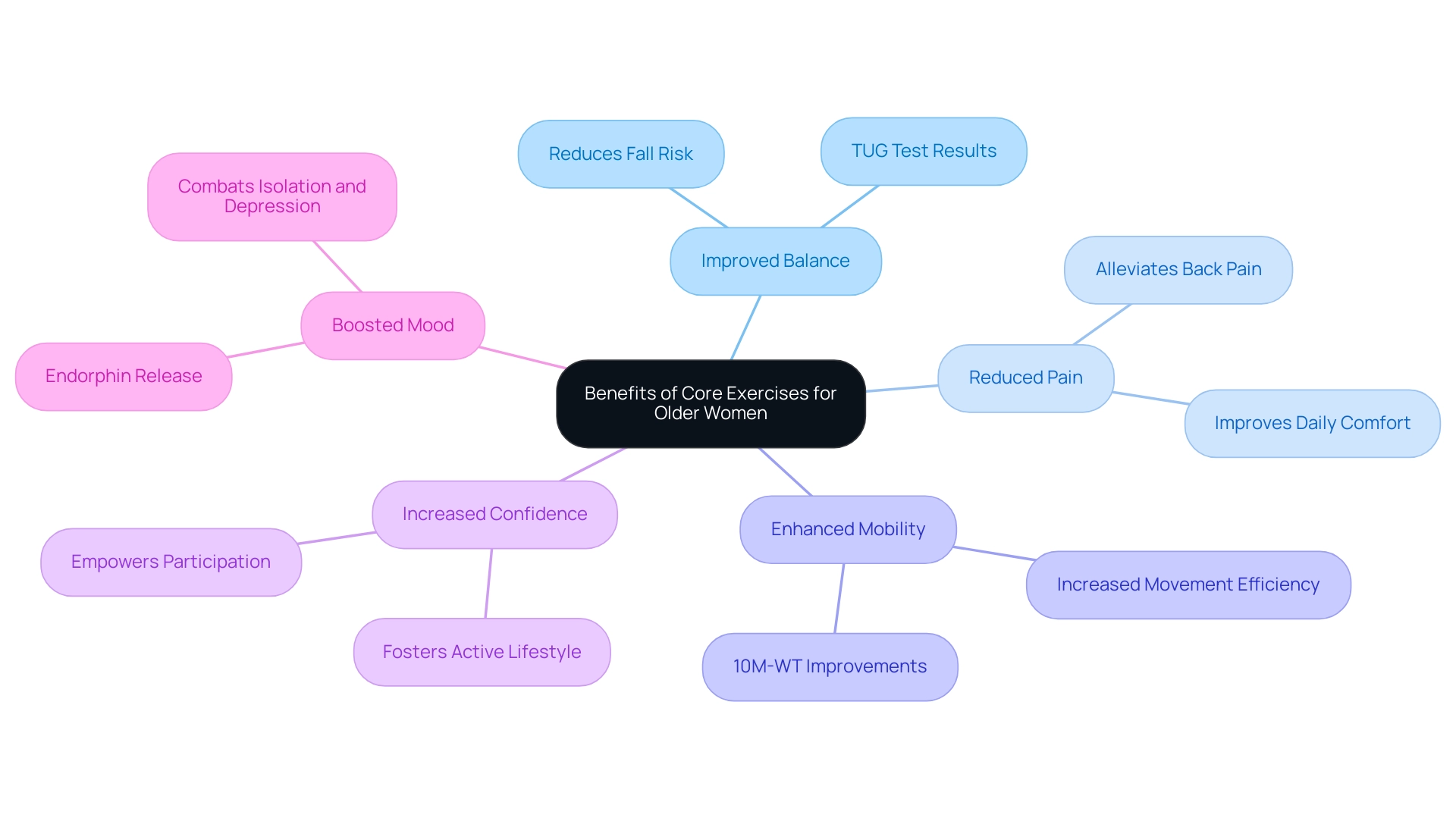 The central node represents the overall theme, with branches showing specific benefits of core exercises, each color-coded for clarity.