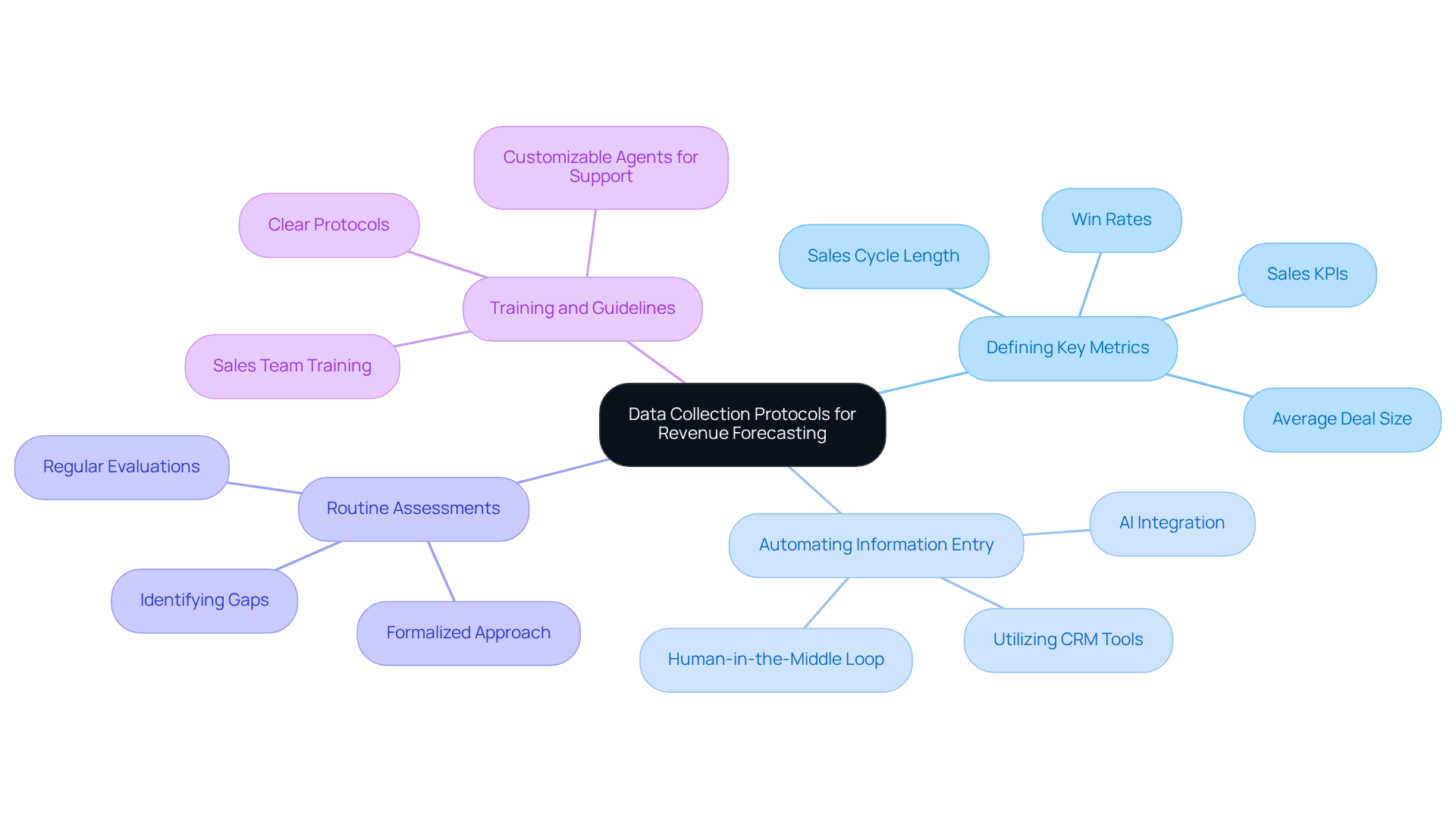 The central node represents the main focus on data collection protocols, while the branches show the key practices organizations should adopt. Each branch can be explored for more detailed actions or insights related to that practice. The central node represents the main focus on data collection protocols, while the branches show the key practices organizations should adopt. Each branch can be explored for more detailed actions or insights related to that practice.
