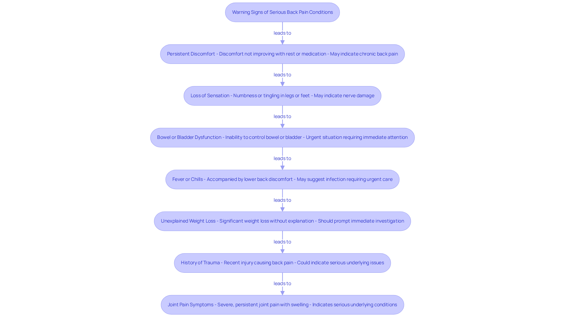 This flowchart helps you identify important warning signs related to back pain. Each box represents a symptom that could indicate a serious condition. Follow the arrows to understand the urgency of each sign and when to seek medical help. This flowchart helps you identify important warning signs related to back pain. Each box represents a symptom that could indicate a serious condition. Follow the arrows to understand the urgency of each sign and when to seek medical help.