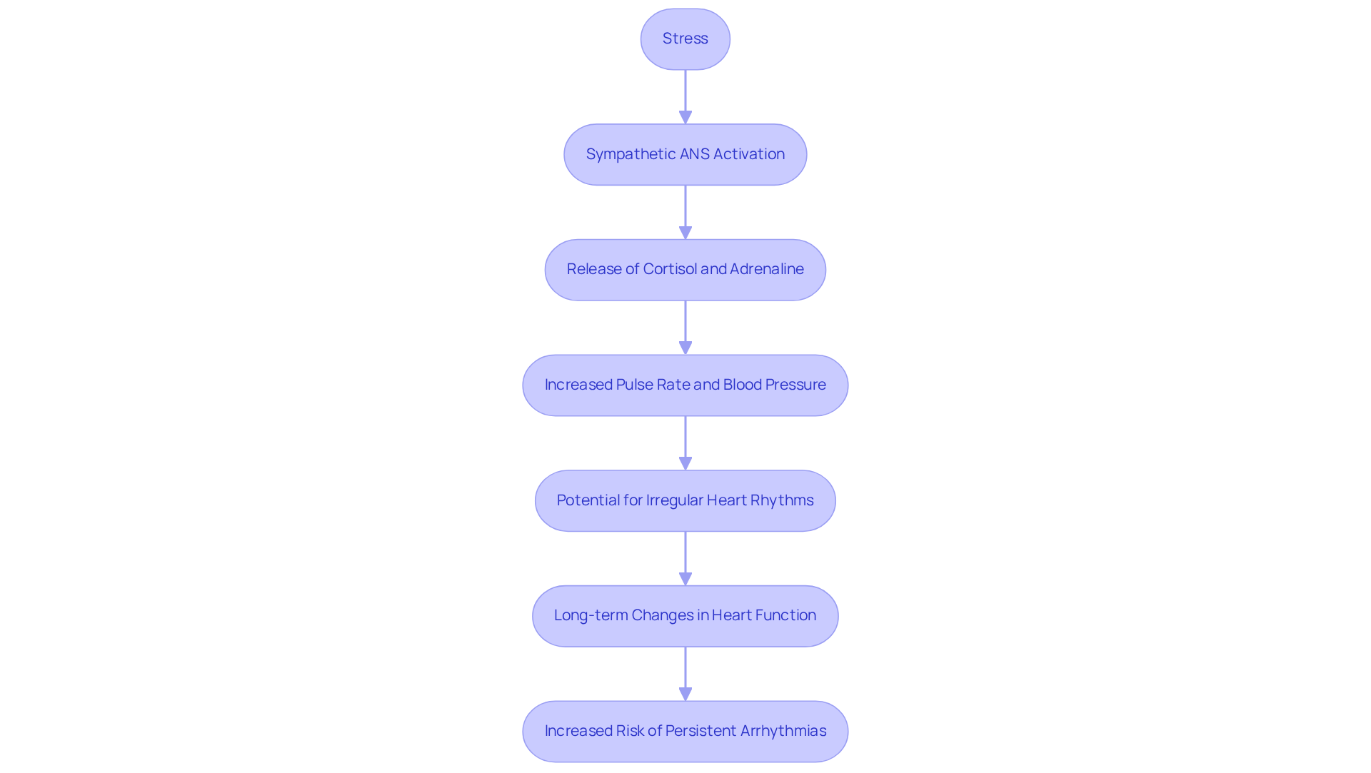 This flowchart shows how stress triggers a series of events that can affect your heart. Start with stress, follow the arrows to see how it activates the nervous system, releases hormones, and ultimately impacts heart rhythms. This flowchart shows how stress triggers a series of events that can affect your heart. Start with stress, follow the arrows to see how it activates the nervous system, releases hormones, and ultimately impacts heart rhythms.