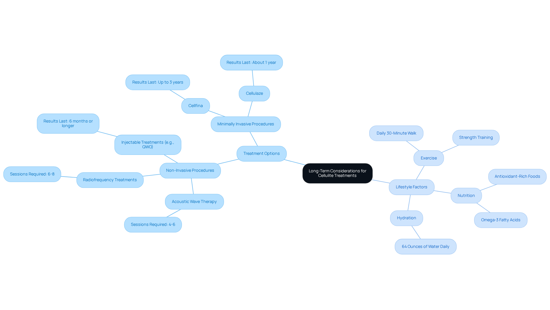 The center represents the main focus on cellulite treatments, with branches indicating various treatment options and lifestyle influences that contribute to long-lasting results.