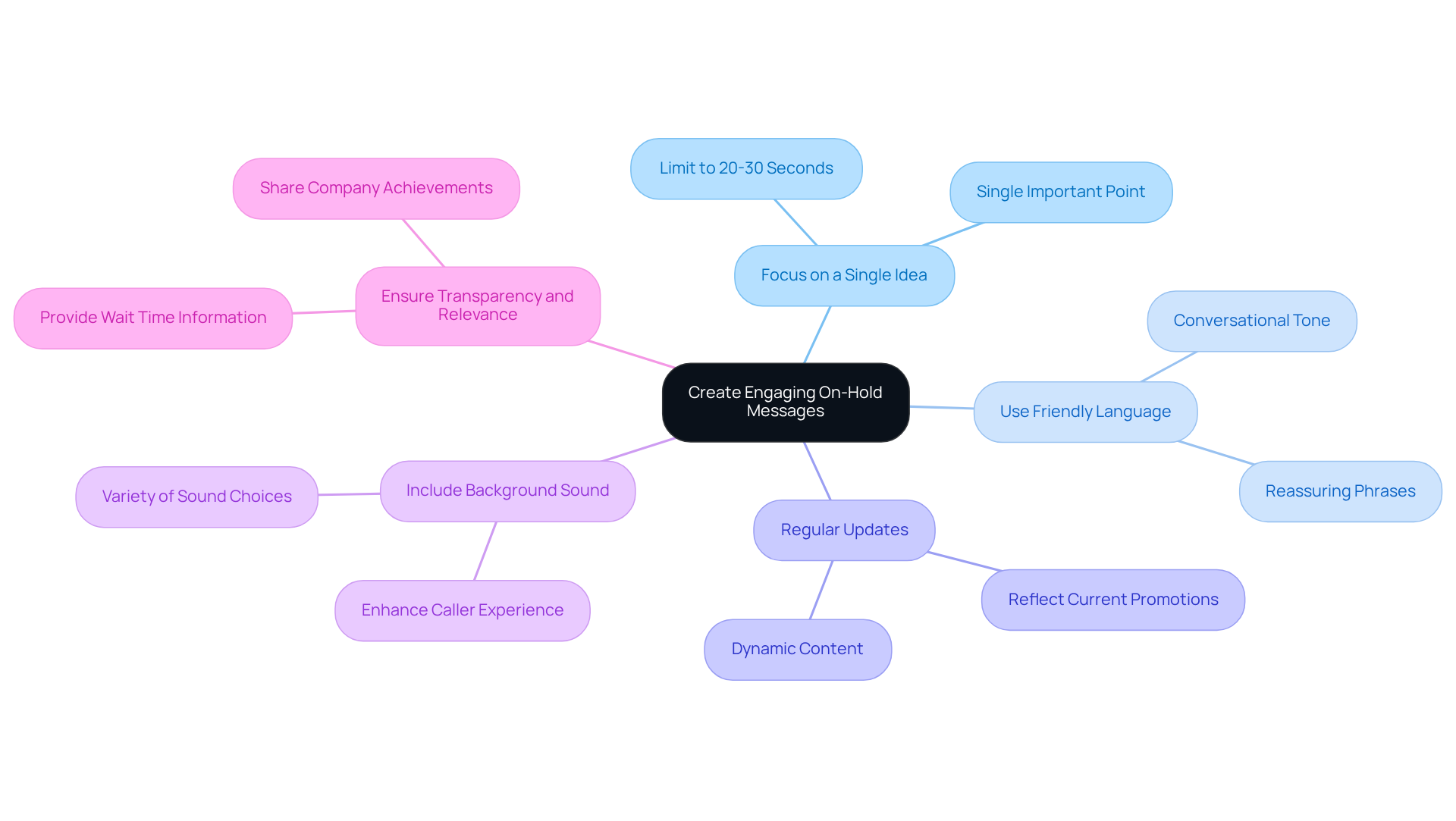 This mindmap outlines the main strategies for creating engaging on-hold messages. Each branch represents a different approach, while sub-branches provide specific tips or examples related to that strategy. This mindmap outlines the main strategies for creating engaging on-hold messages. Each branch represents a different approach, while sub-branches provide specific tips or examples related to that strategy.