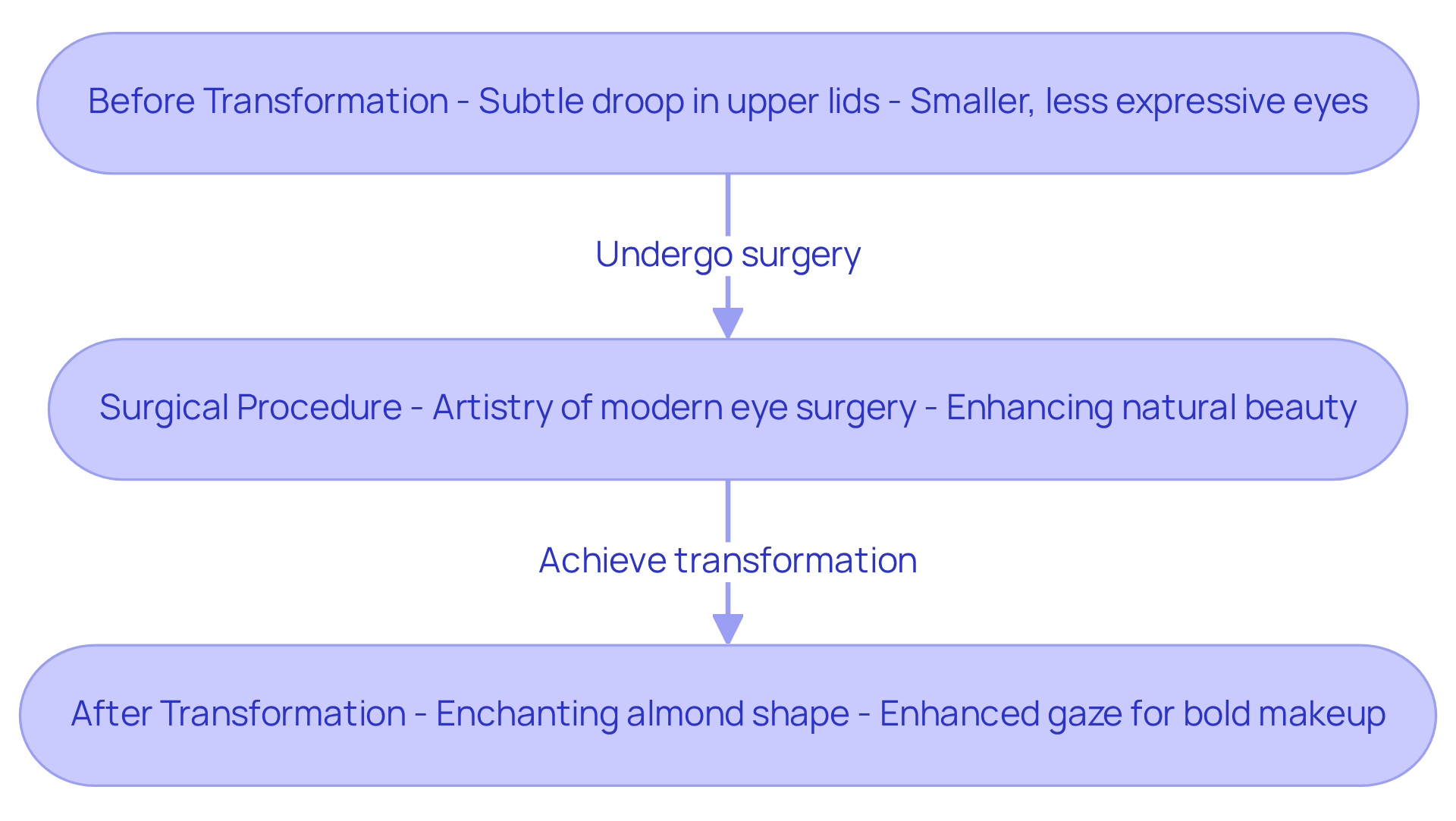 This flowchart illustrates the journey of Ariana Grande's eye transformation. Start at the top with her appearance before the surgery, follow the arrow to see the surgical process, and end with her stunning new look after the procedure. Each step highlights the importance of careful technique in achieving beautiful results. This flowchart illustrates the journey of Ariana Grande's eye transformation. Start at the top with her appearance before the surgery, follow the arrow to see the surgical process, and end with her stunning new look after the procedure. Each step highlights the importance of careful technique in achieving beautiful results.