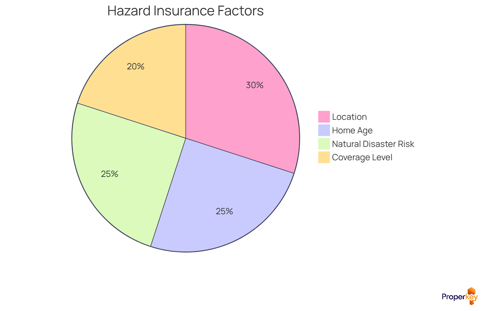 Each slice of the pie shows how much each factor contributes to the overall cost of hazard insurance. For example, if the slice for 'Natural Disaster Risk' is large, it means that this factor has a significant impact on premiums. The bigger the slice, the more important that factor is in determining your insurance costs. Each slice of the pie shows how much each factor contributes to the overall cost of hazard insurance. For example, if the slice for 'Natural Disaster Risk' is large, it means that this factor has a significant impact on premiums. The bigger the slice, the more important that factor is in determining your insurance costs.