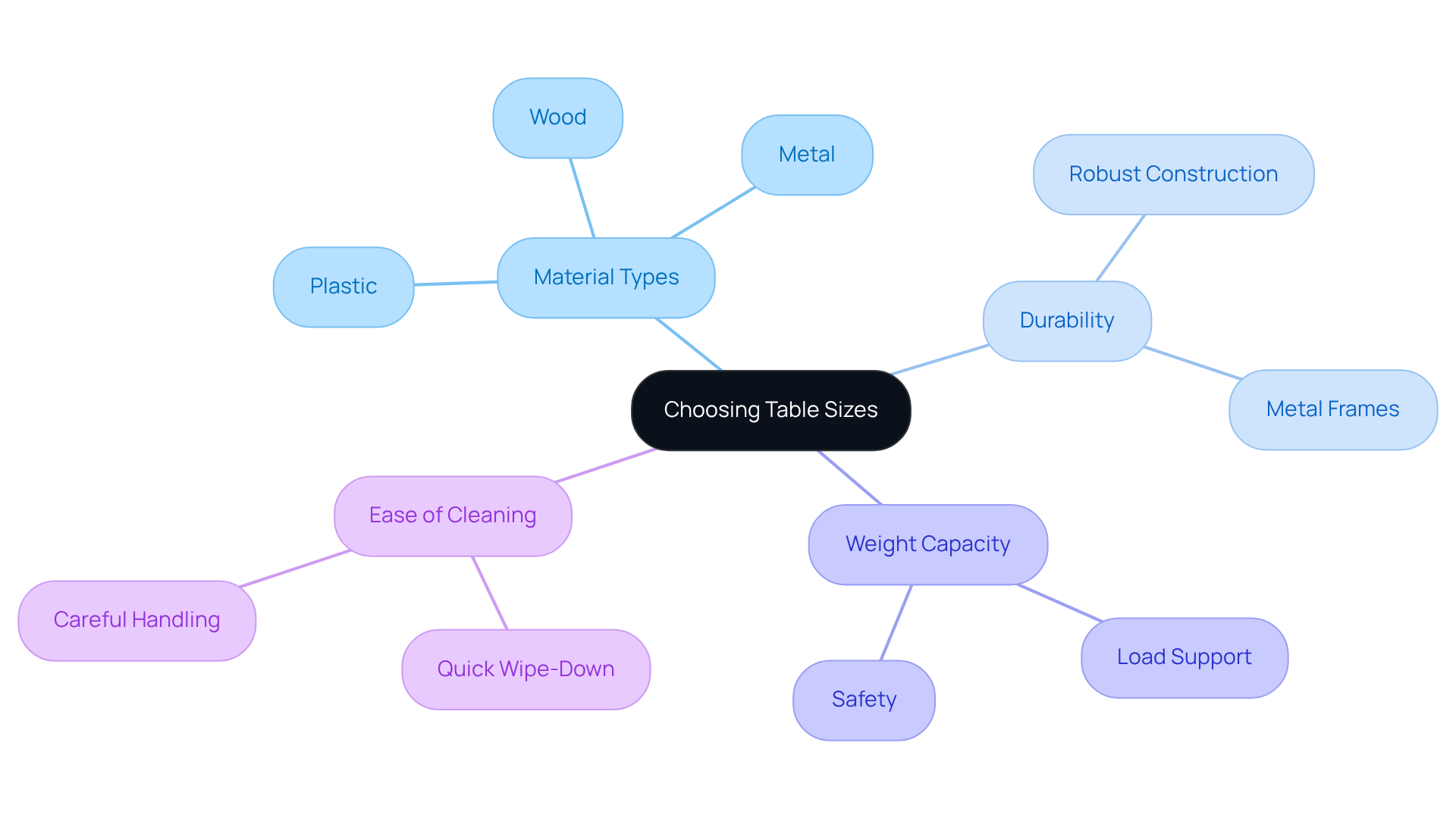 This mindmap helps you visualize the key factors in selecting folding tables. Start at the center with the main topic, then explore each branch to see the important considerations and their details.