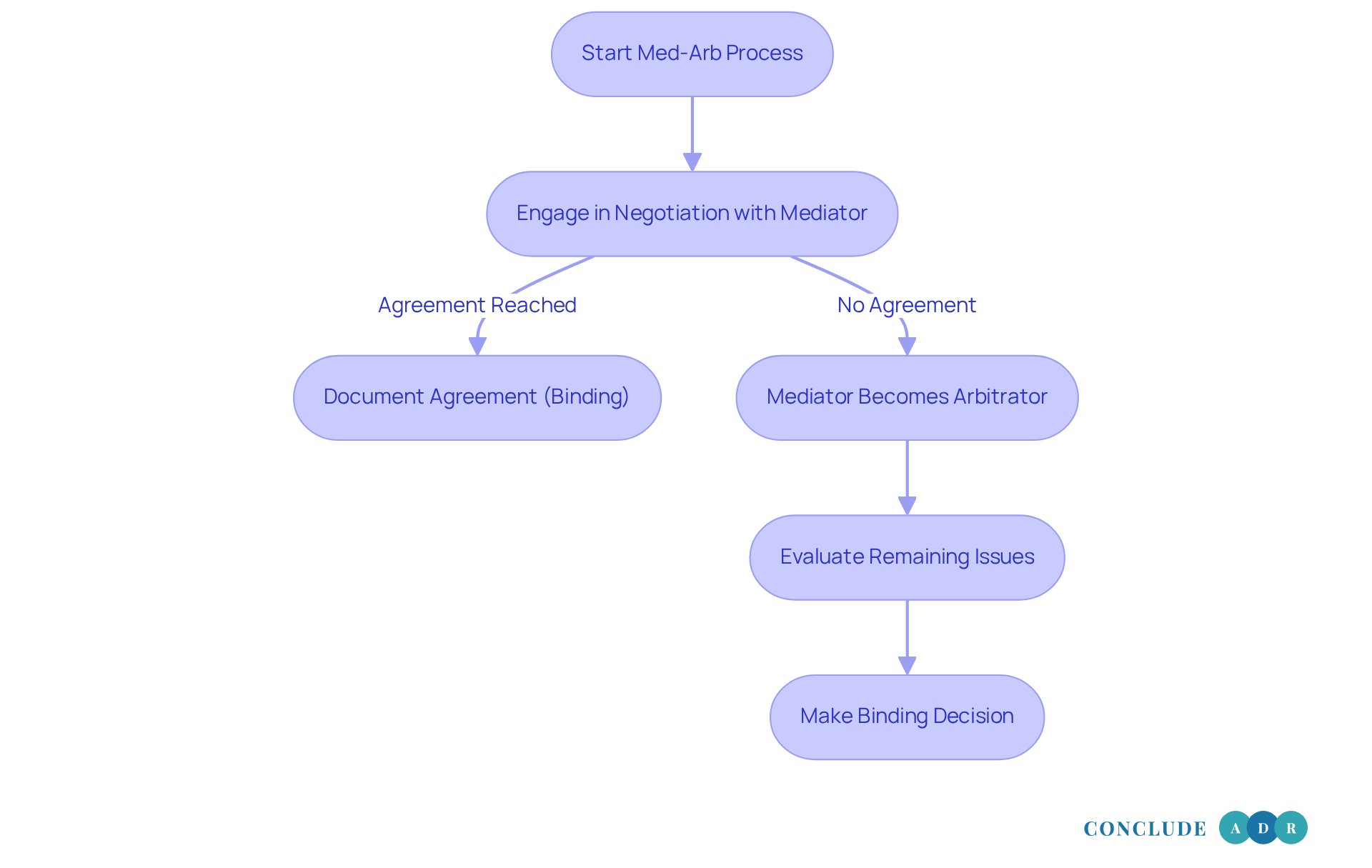 This flowchart shows the steps in the Med-Arb process. Start with negotiation, and if an agreement is reached, it becomes binding. If not, the mediator becomes the arbitrator and makes a decision. Follow the arrows to see how the process flows.