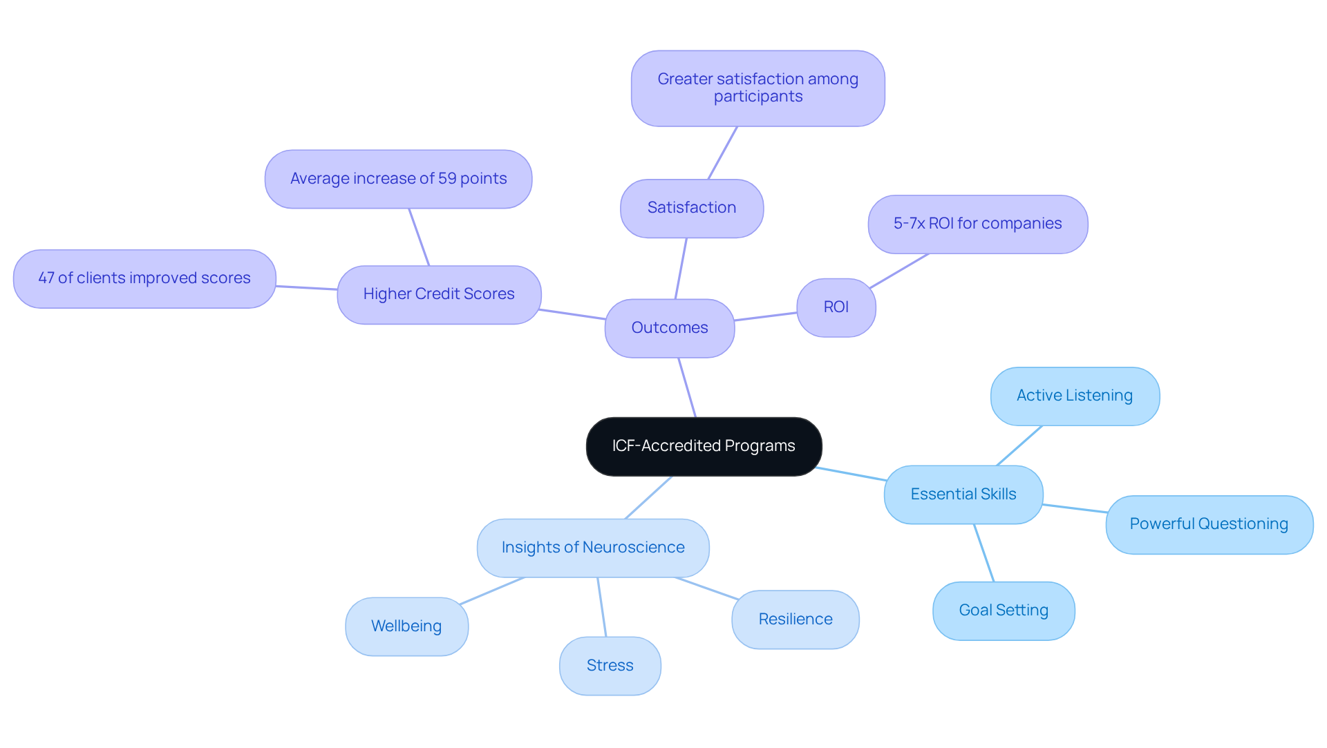 The central idea represents the overall program, while branches illustrate vital skills and insights. Each outcome shows the transformative results of the training, helping you understand the value of ICF accreditation in coaching. The central idea represents the overall program, while branches illustrate vital skills and insights. Each outcome shows the transformative results of the training, helping you understand the value of ICF accreditation in coaching.
