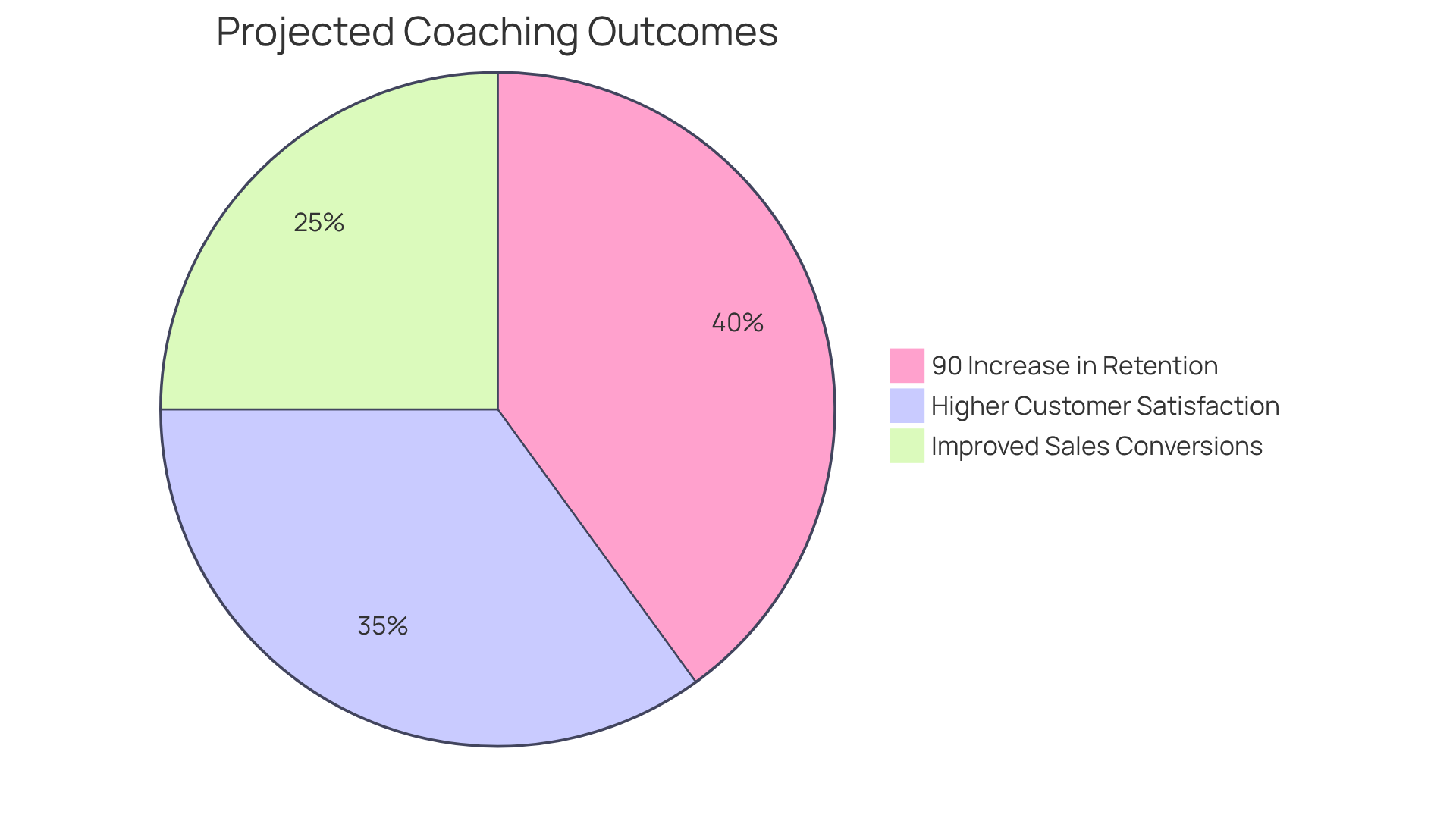 Each segment of the pie chart shows a different expected benefit of the personalized coaching program. The larger the segment, the more significant the impact on overall success.