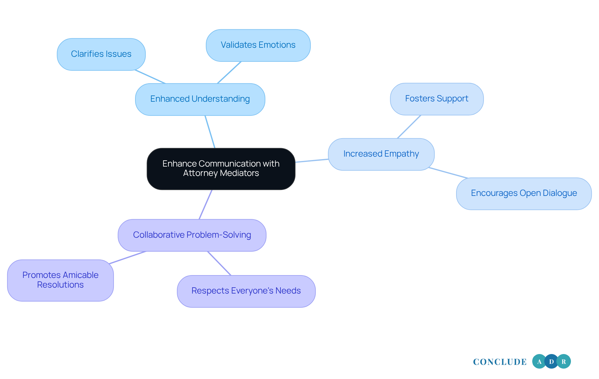 The central idea represents the role of attorney mediators in enhancing communication. Each branch shows a specific benefit, helping you understand how these facilitators can improve interactions and resolve conflicts. The central idea represents the role of attorney mediators in enhancing communication. Each branch shows a specific benefit, helping you understand how these facilitators can improve interactions and resolve conflicts.