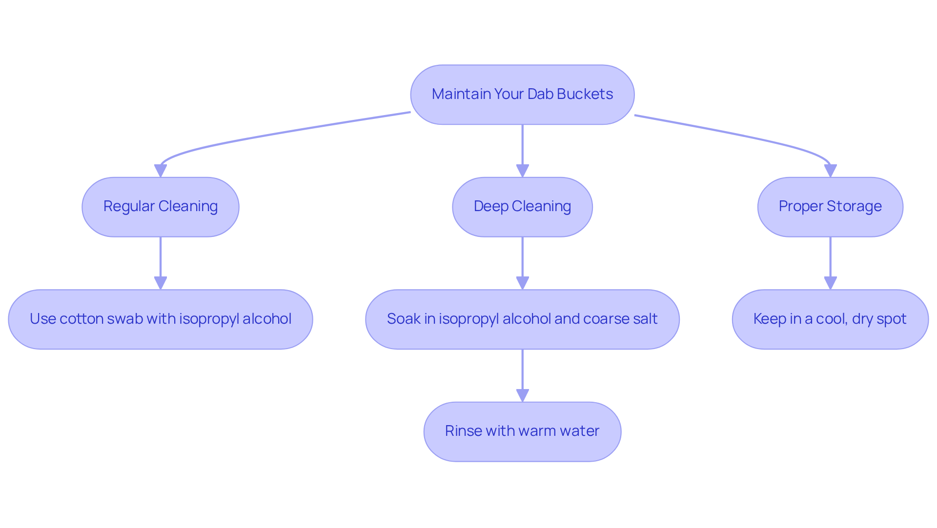 Follow the arrows to see how to keep your dab containers in top shape! Each step shows what you need to do for regular cleaning, deep cleaning, and proper storage. Follow the arrows to see how to keep your dab containers in top shape! Each step shows what you need to do for regular cleaning, deep cleaning, and proper storage.