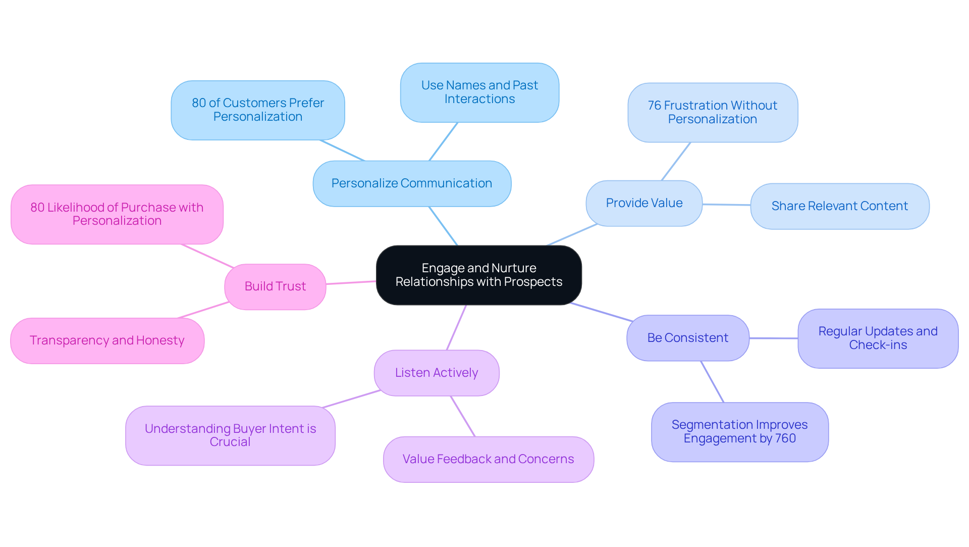 The central node represents the primary goal of engaging prospects, while each branch reflects a specific strategy. The sub-points provide additional details or statistics that support each strategy, helping to visualize the overall approach.
