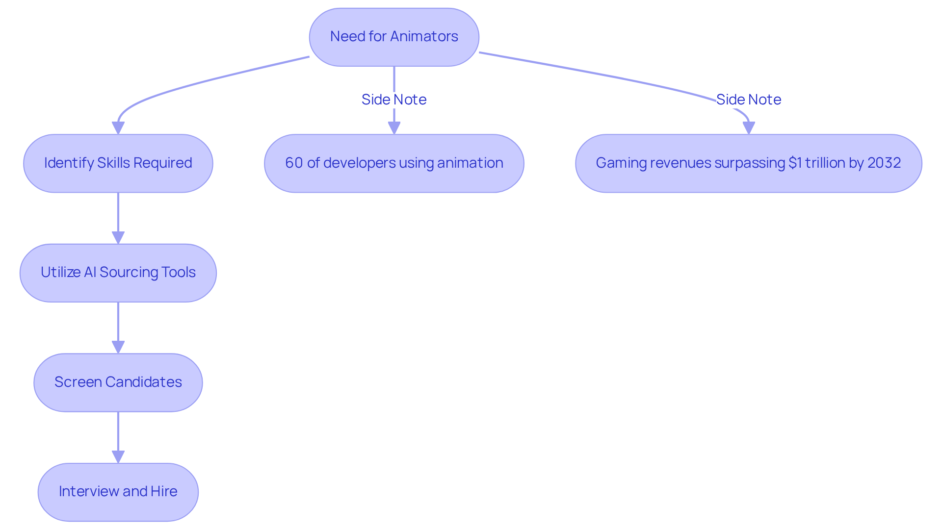 Follow the arrows to see how companies can effectively recruit animators. Each step shows what needs to be done, and the side notes highlight important statistics about the industry's growth and demand for animation. Follow the arrows to see how companies can effectively recruit animators. Each step shows what needs to be done, and the side notes highlight important statistics about the industry's growth and demand for animation.