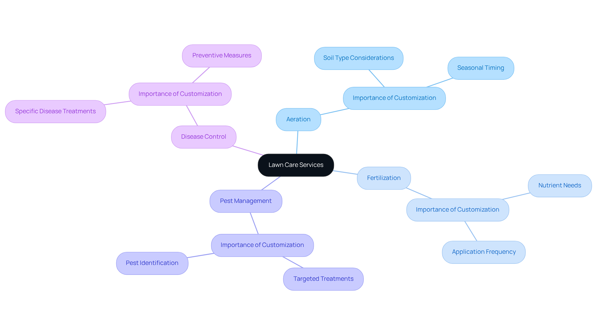 The central node represents the overall theme of lawn care services. Each branch shows a specific service, and the sub-branches highlight the importance of tailoring these services to meet unique garden needs.