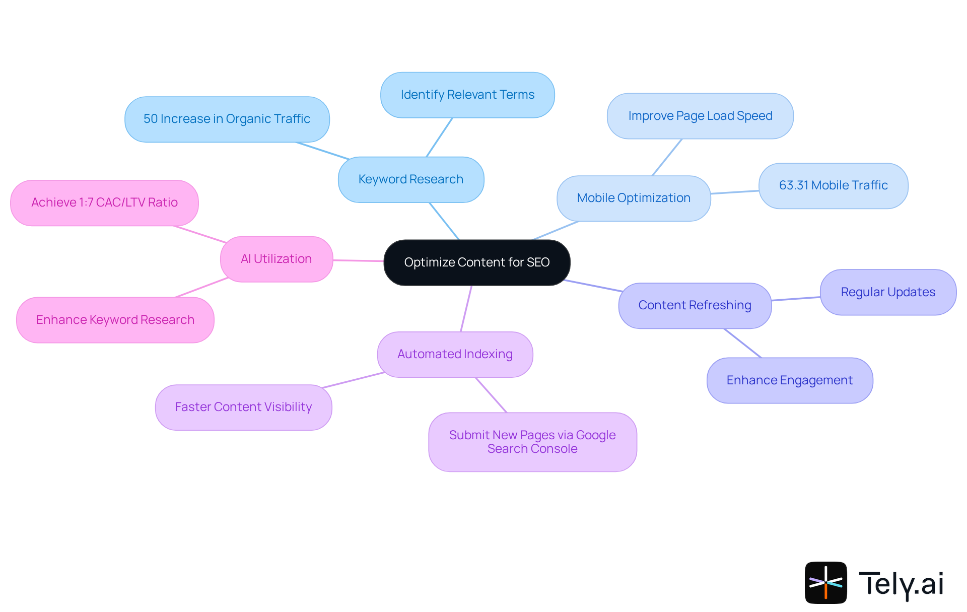 Start at the center with the main topic of SEO optimization, then explore each strategy and its specific actions or benefits. The branches show how these strategies work together to improve visibility and drive traffic.