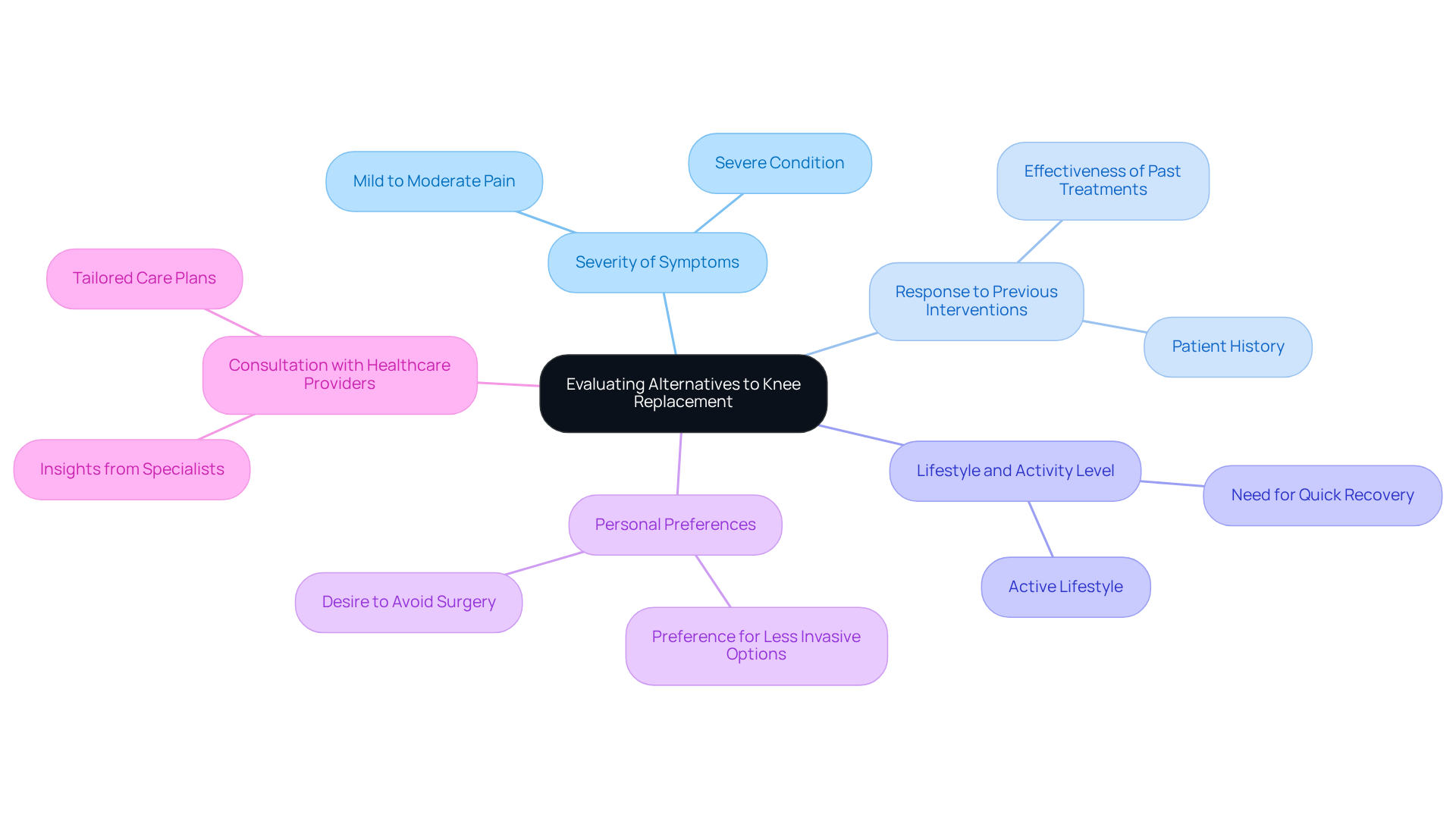 This mindmap helps you visualize the key factors to consider when deciding on alternatives to knee replacement surgery. Start at the center with the main topic, then follow the branches to explore each factor that can influence your decision.