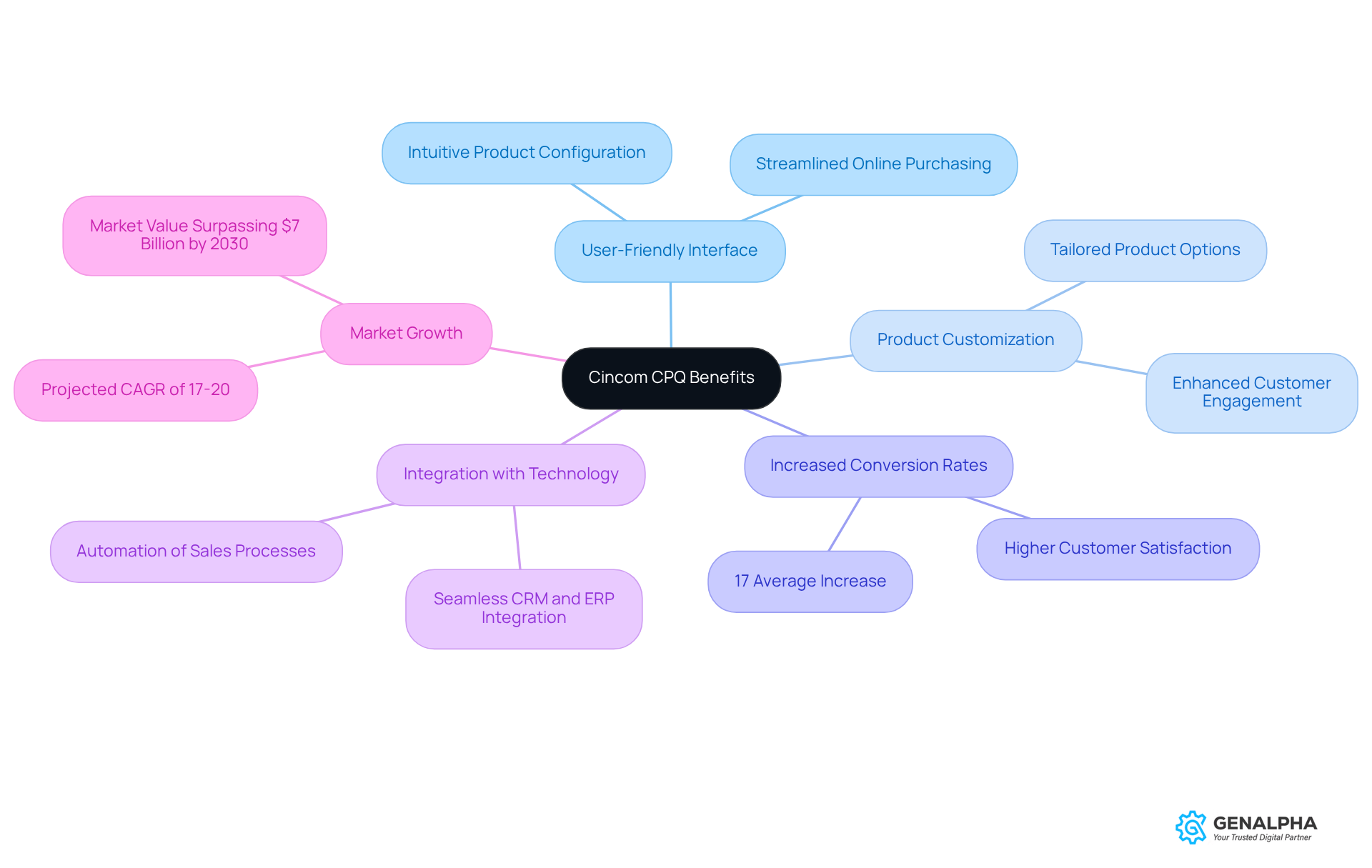 The central node represents the overall benefits of Cincom CPQ, while the branches show specific features and their contributions to sales growth and customer satisfaction.