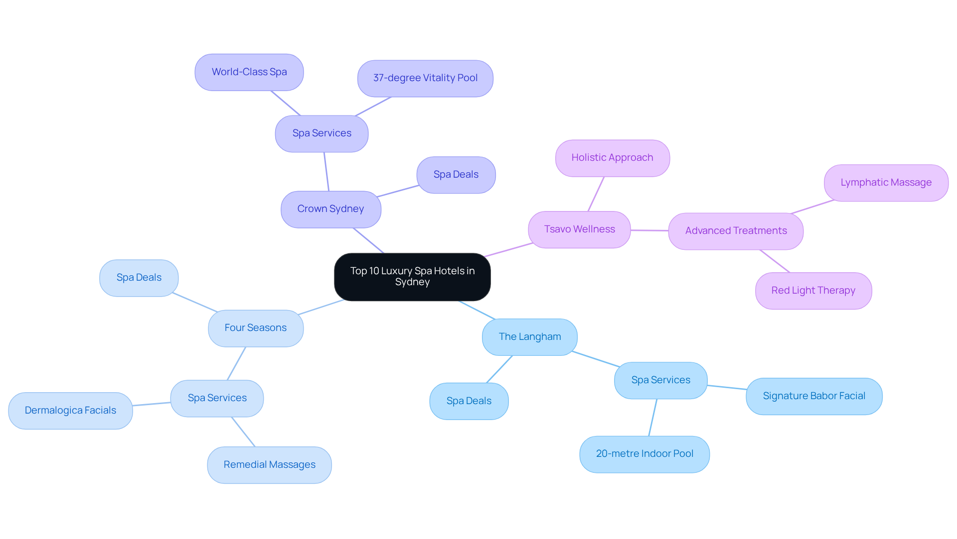 The central node represents the main topic of luxury spa hotels. Each branch represents a hotel, and sub-branches detail their unique offerings, making it easy to compare and explore.