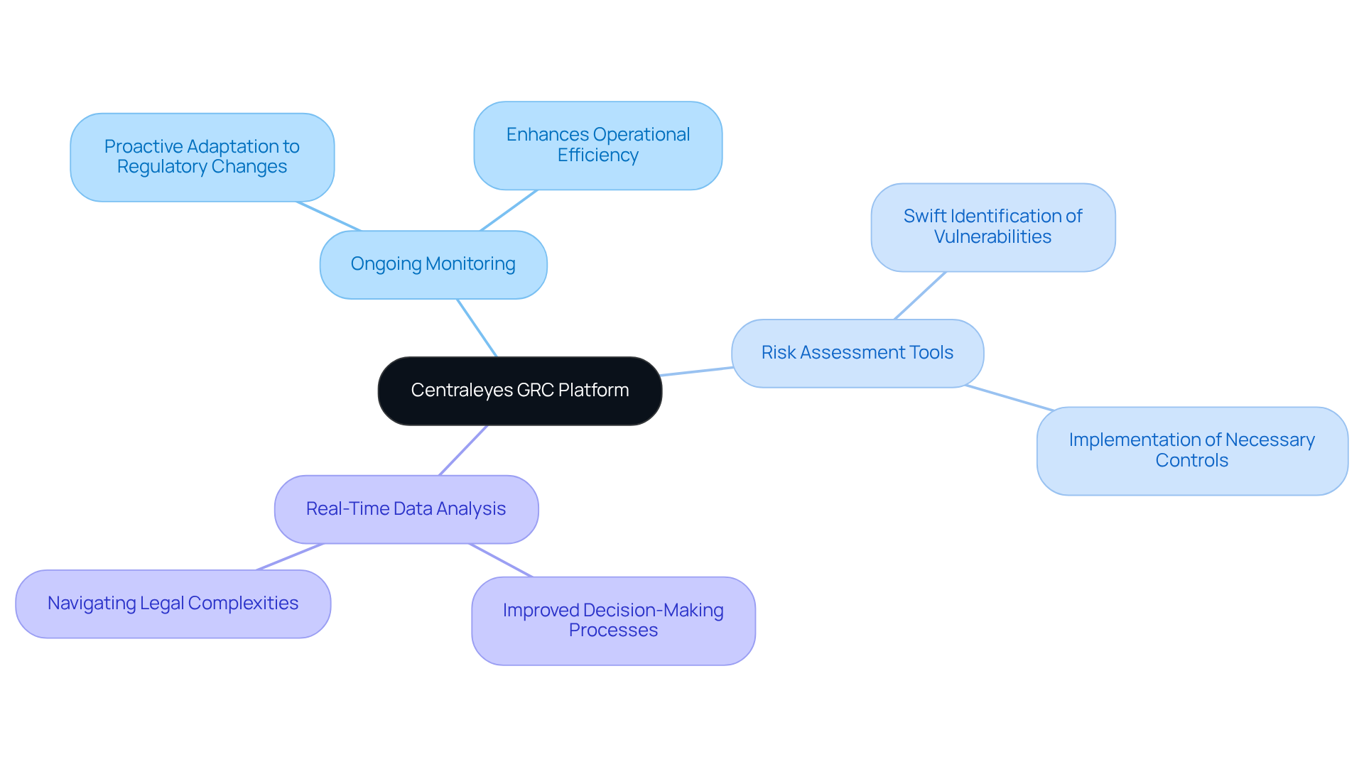 Start at the center with the Centraleyes platform, then explore the branches to see its features and the benefits they provide. Each color represents a different aspect of the platform, making it easy to follow.