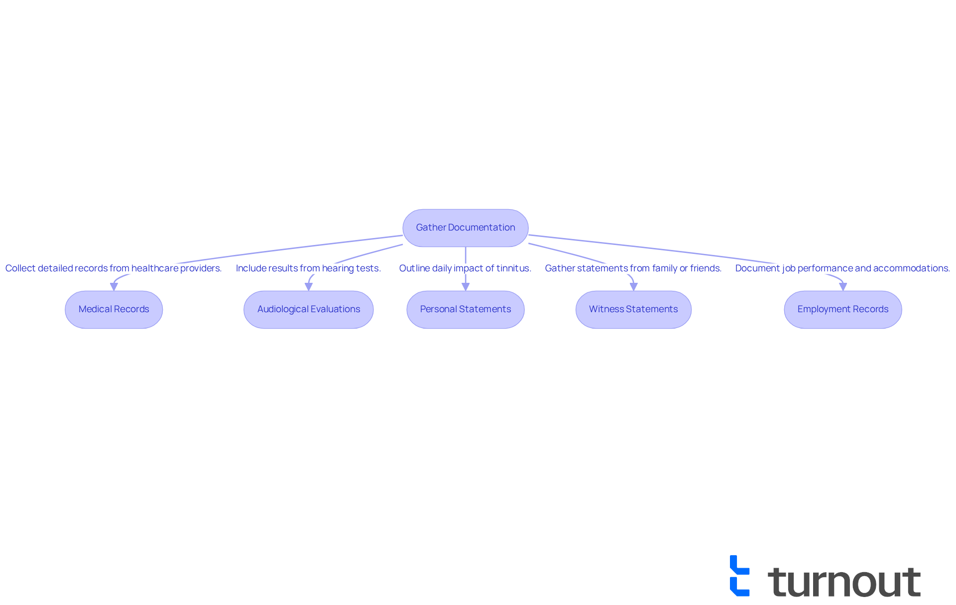 Each box represents a type of documentation you should collect to support your claim. Follow the arrows to see the steps involved and understand how each piece of documentation contributes to strengthening your case. Each box represents a type of documentation you should collect to support your claim. Follow the arrows to see the steps involved and understand how each piece of documentation contributes to strengthening your case.