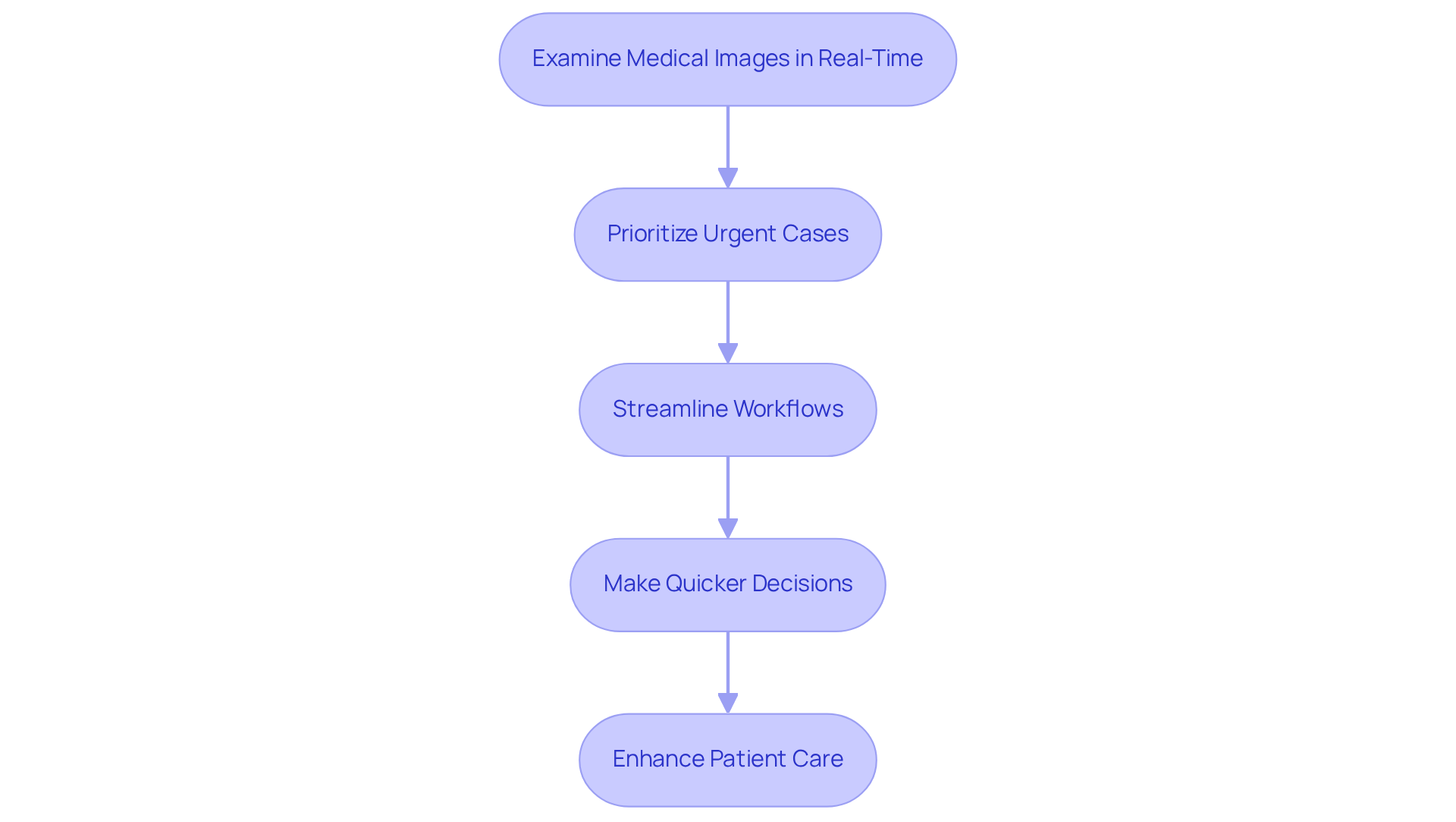 Follow the arrows to see how Aidoc's AI technology helps radiologists at each step, from examining images to enhancing patient care.