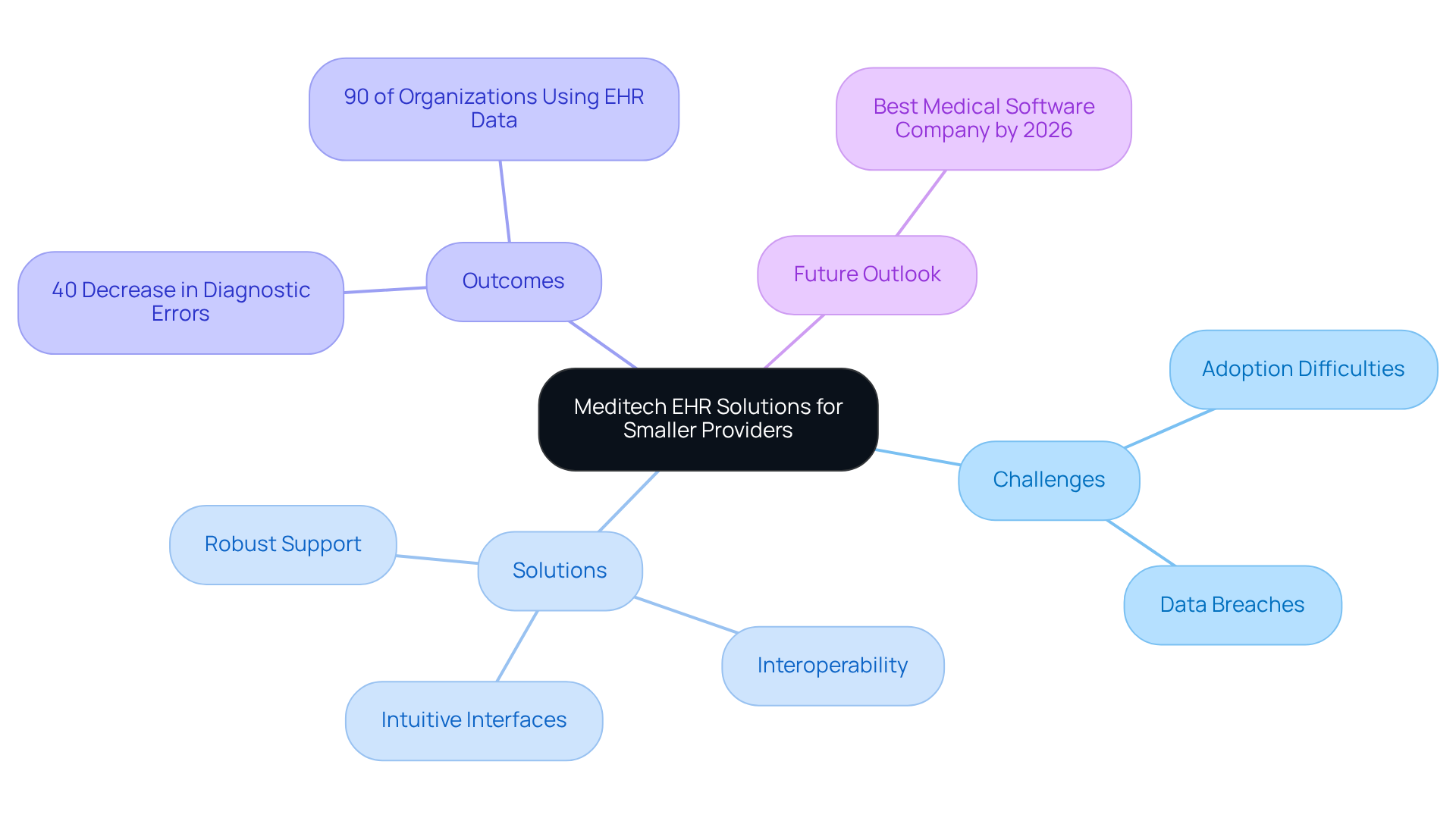 This mindmap illustrates how Meditech supports smaller healthcare providers in adopting EHR solutions. Start at the center with Meditech's role, then explore the challenges they face, the solutions provided, the positive outcomes achieved, and what the future holds for these providers. Each branch represents a key aspect of the discussion, making it easy to understand the interconnectedness of these ideas. This mindmap illustrates how Meditech supports smaller healthcare providers in adopting EHR solutions. Start at the center with Meditech's role, then explore the challenges they face, the solutions provided, the positive outcomes achieved, and what the future holds for these providers. Each branch represents a key aspect of the discussion, making it easy to understand the interconnectedness of these ideas.