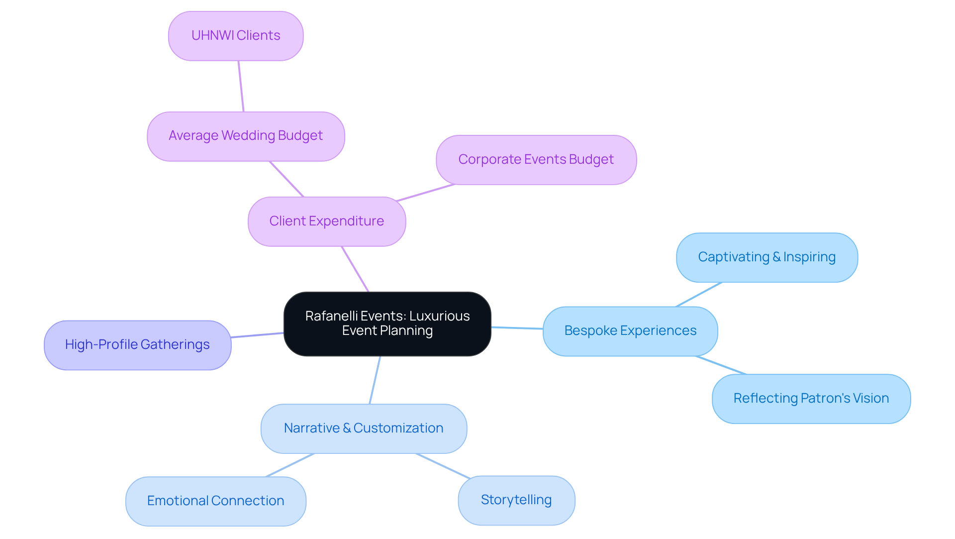 The central node represents Rafanelli Events, while the branches illustrate their key focuses and strengths in luxury event planning. Each branch highlights a different aspect of their service, showing how they create unique and memorable experiences for their clients.
