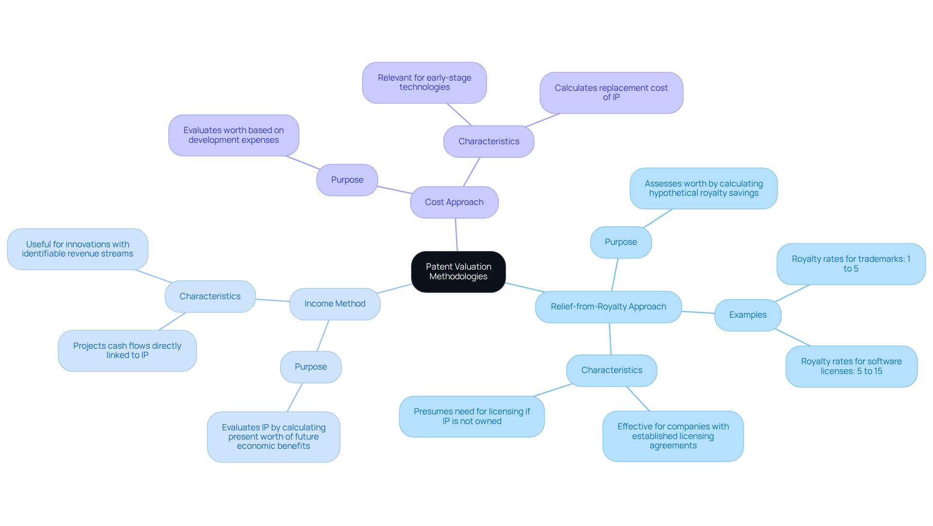 The central node represents the main topic of patent valuation methodologies. Each branch represents a different methodology, and the sub-branches provide additional details about each method. This layout helps you see how each approach relates to the overall theme and what makes each one unique.
