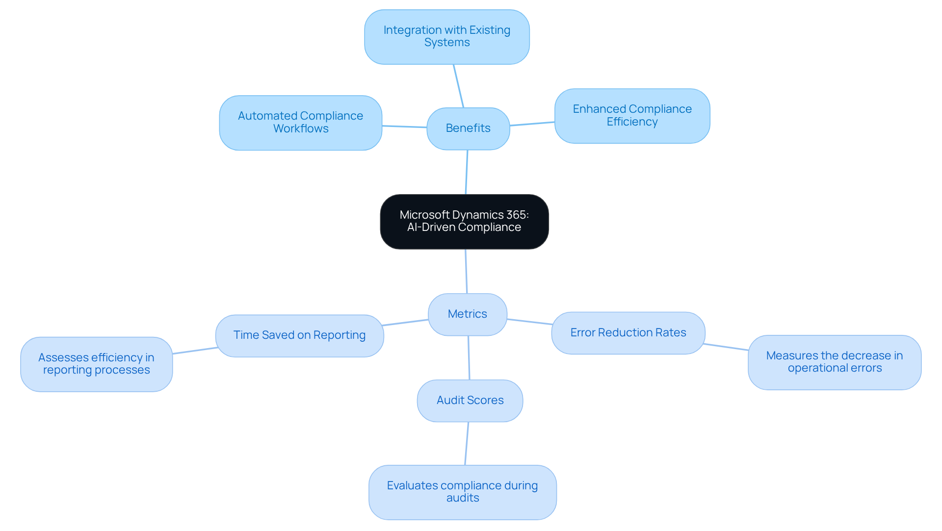 The central node represents the main topic, while the branches show the benefits and metrics related to AI-driven compliance. Each metric is explained to help you understand its significance in evaluating compliance solutions.