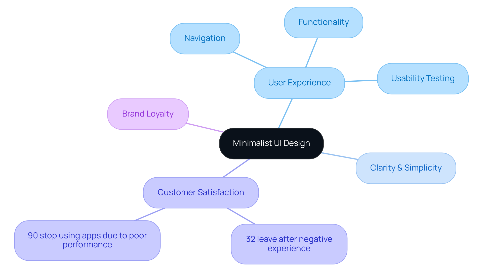 This mindmap illustrates how minimalist UI design enhances user experience. Start at the center with the main idea, then explore how clarity and simplicity lead to better customer satisfaction and brand loyalty. Each branch represents a key concept or statistic that supports the overall theme.