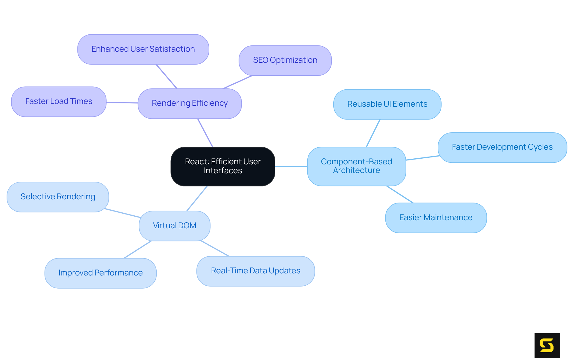 The central idea is React's efficiency in mobile web development. Each branch represents a key feature, with sub-branches explaining how these features contribute to a better user experience.