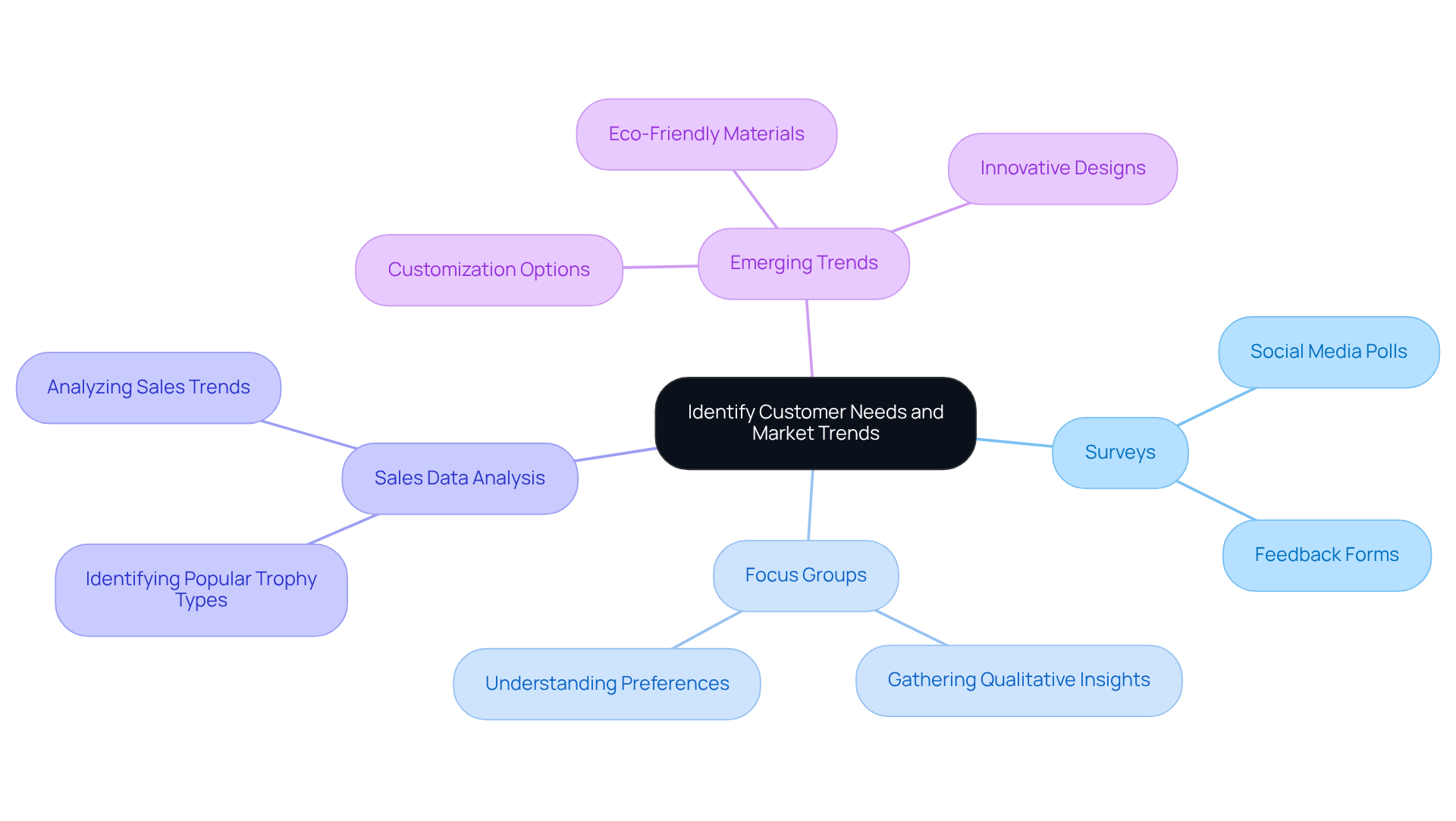 The central idea is about identifying customer needs and market trends. Each branch represents a method to gather insights, and the sub-branches show specific actions or trends that can help enhance trophy sales.