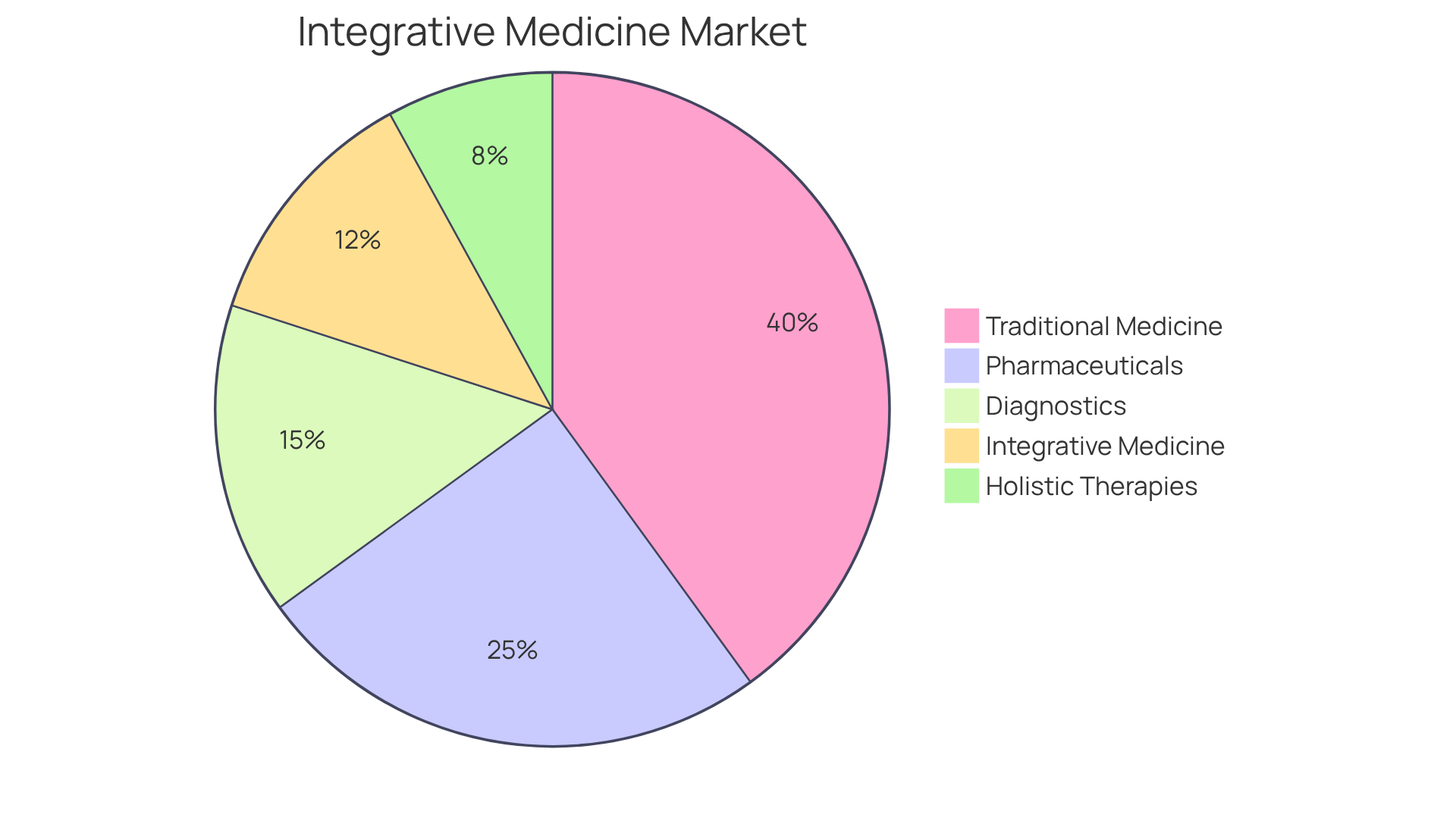 Each slice of the pie represents a portion of the healthcare market. The larger the slice, the more significant that area is in terms of spending. The highlighted segment shows the growing importance of integrative medicine, reflecting the shift towards holistic health approaches.