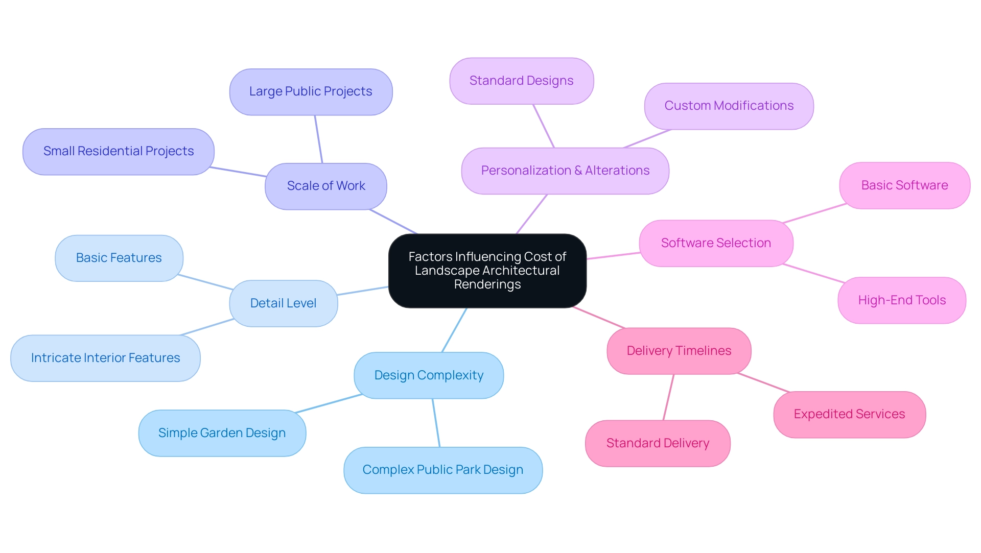 Each branch represents a key factor influencing costs, with sub-branches providing additional details or examples related to each factor.