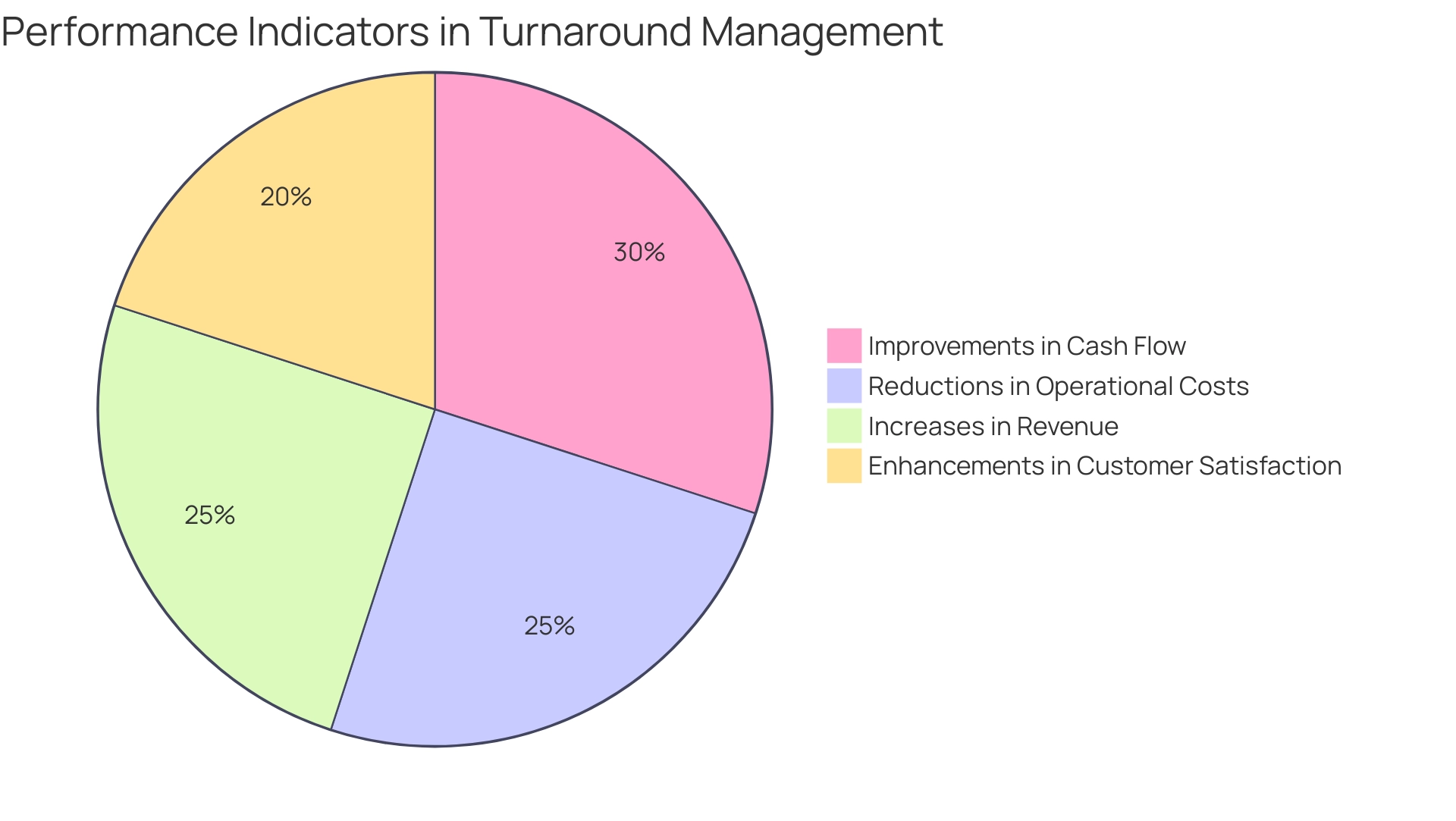 Each segment represents a KPI critical for measuring success in recovery management, with sizes reflecting their relative importance.