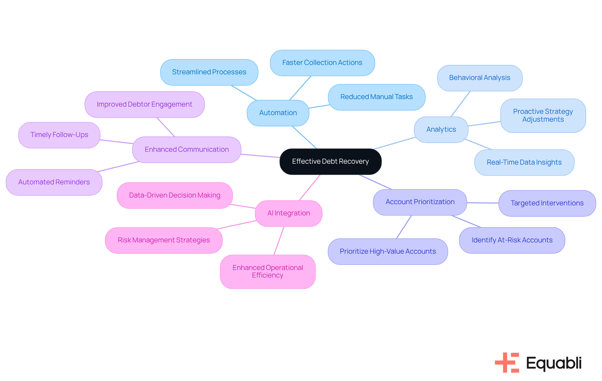 The central node represents the main goal of effective debt recovery. Each branch represents a strategy or component that contributes to this goal, with sub-branches offering more details on their specific advantages.