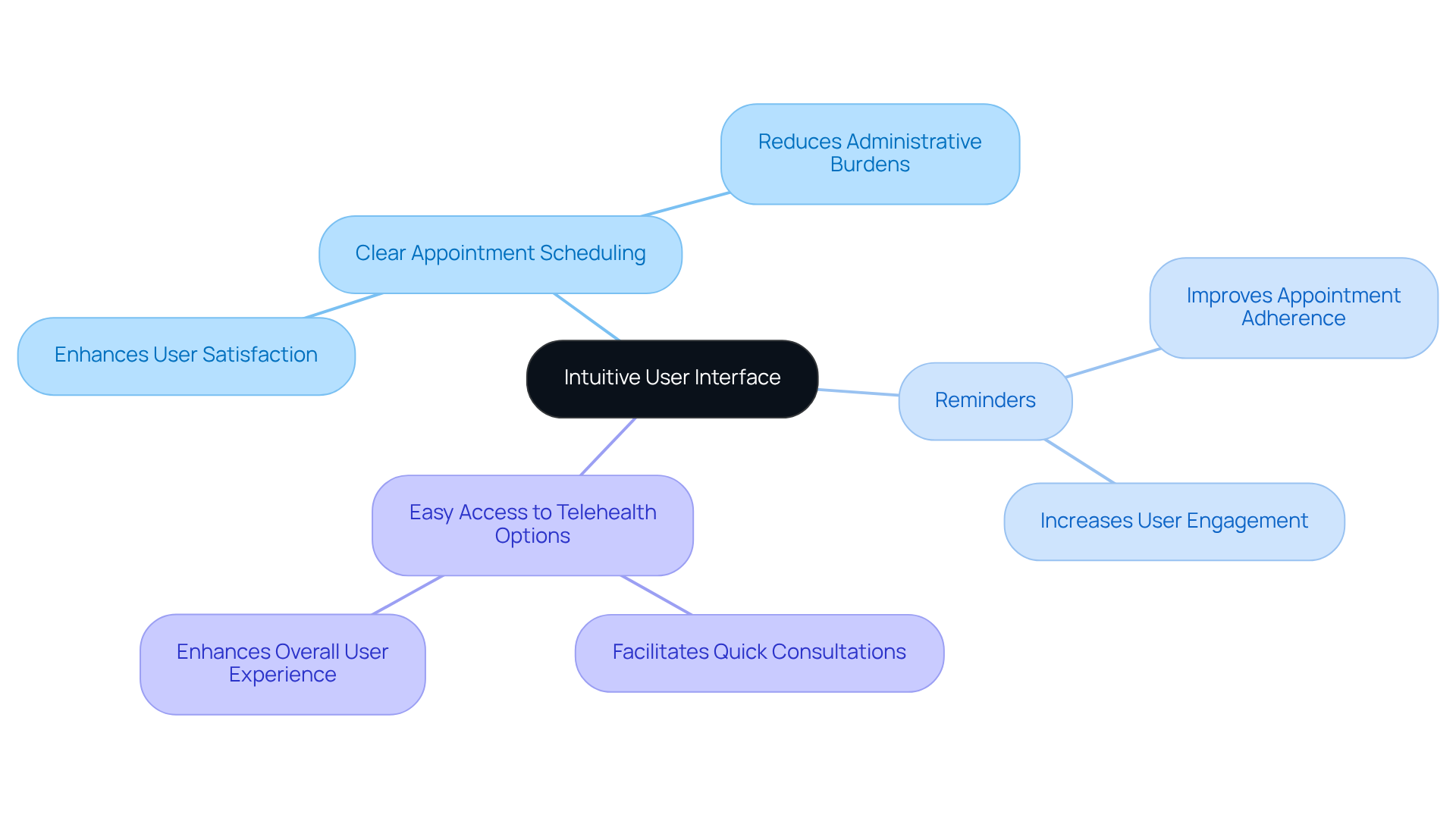The center represents the main idea of a user-friendly interface. Each branch shows a key feature that helps patients engage better, and the sub-branches explain how these features improve their experience and keep them coming back.
