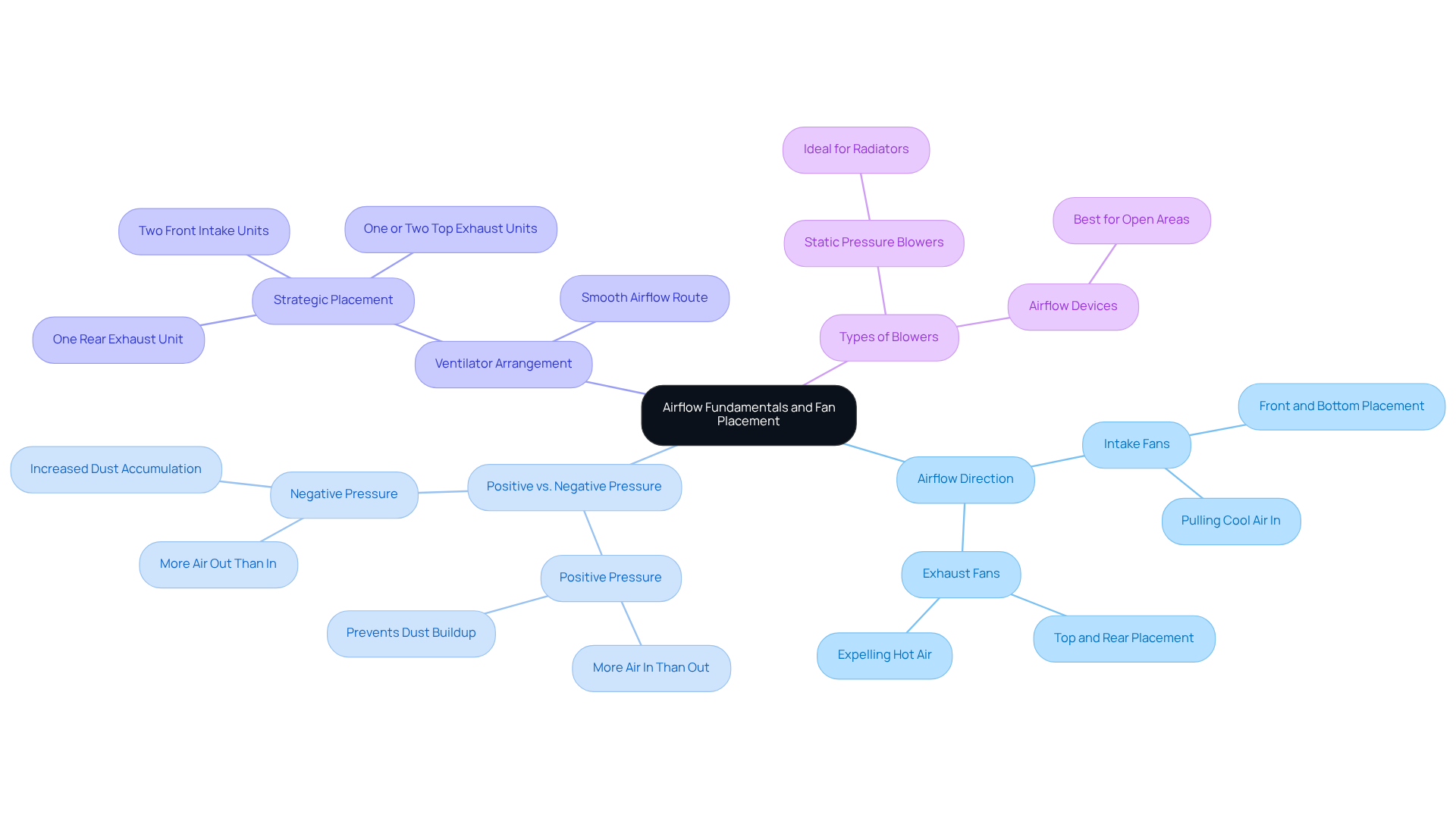 The central node represents the main topic, and the branches show key concepts. Each branch can have further details, helping you see how different elements of airflow relate to optimizing your PC's cooling system.