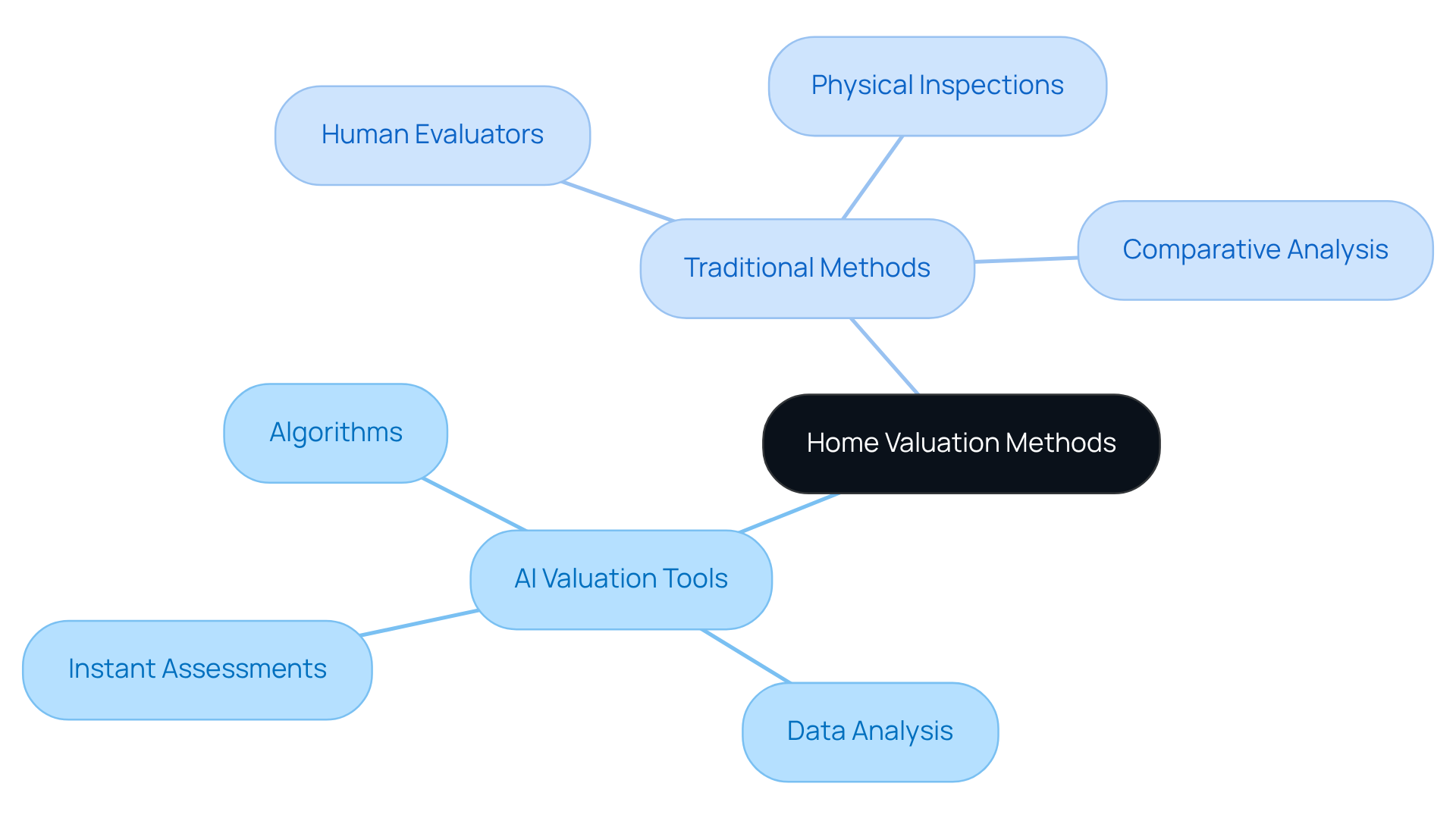 At the center, you'll find the main topic of home valuation methods. Each branch shows either AI tools or traditional methods, with further details on their attributes, helping you understand their strengths and weaknesses.