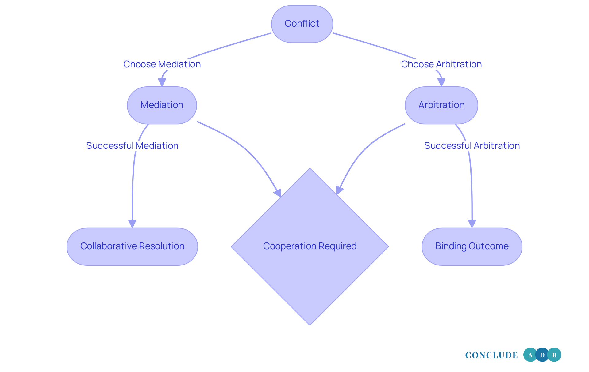 This flowchart outlines how conflicts can be resolved through mediation and arbitration. Each method leads to different outcomes, depending on the cooperation of the parties involved. Follow the arrows to see how each step connects.