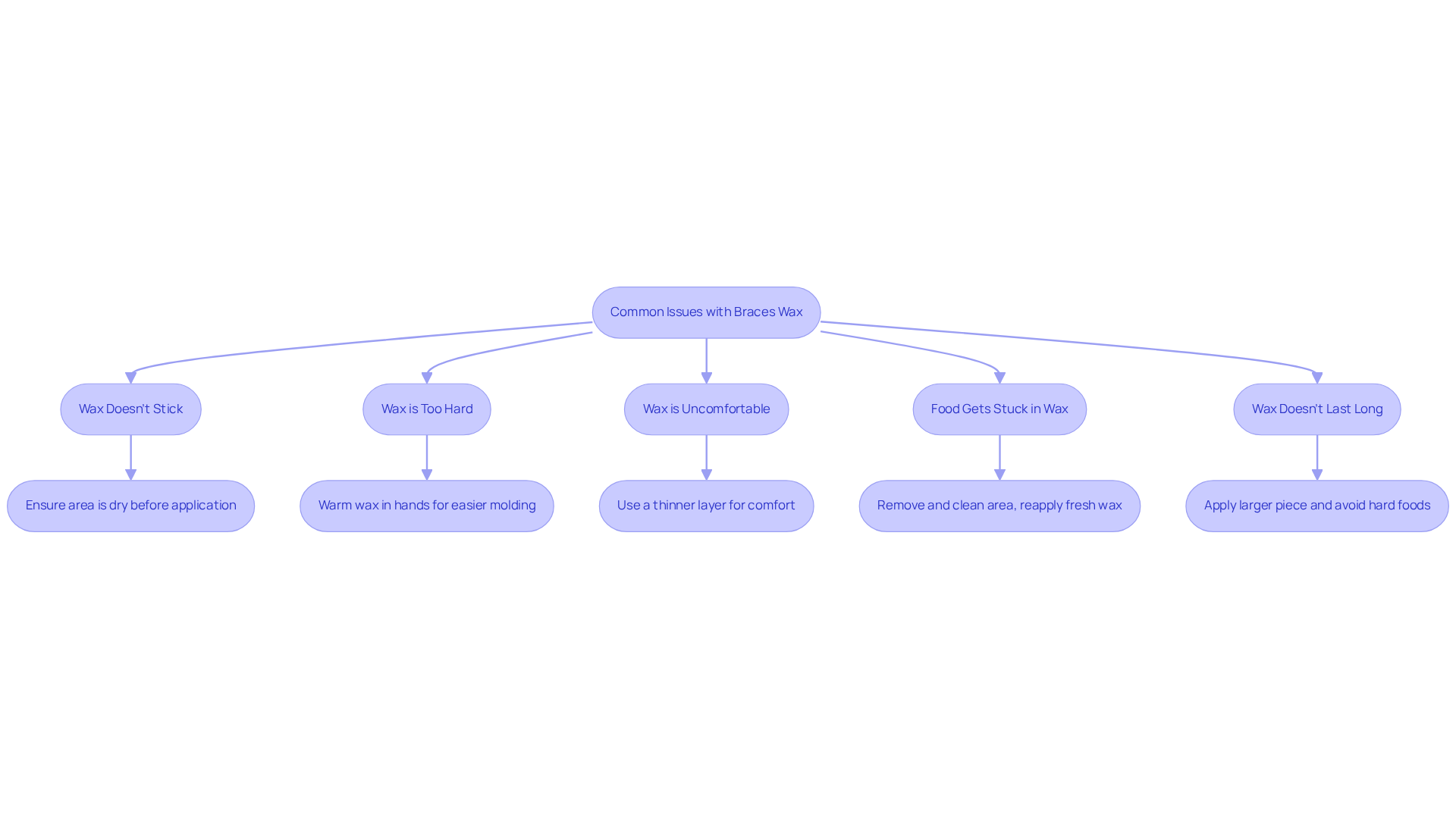This flowchart helps you navigate common problems with braces wax. Start at the top and follow the arrows to find solutions for each issue. Each box contains a specific problem and a quick tip to resolve it, making it easy to help your child manage their braces care.