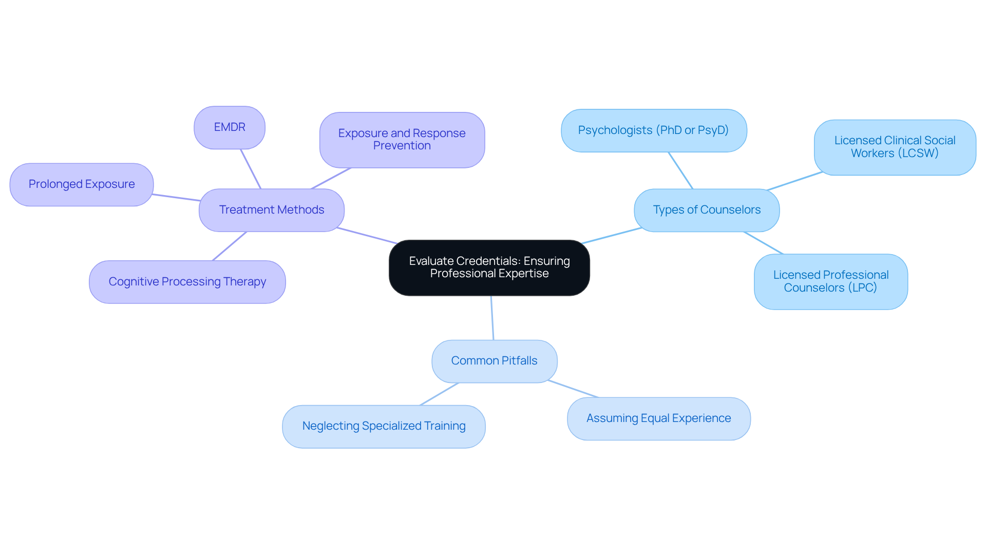 This mindmap helps you navigate the important aspects of choosing a counselor. Start at the center with the main topic, then explore the branches to see different types of counselors, potential pitfalls to avoid, and the treatments they may offer. Each branch represents a key area to consider in your journey towards finding the right therapist. This mindmap helps you navigate the important aspects of choosing a counselor. Start at the center with the main topic, then explore the branches to see different types of counselors, potential pitfalls to avoid, and the treatments they may offer. Each branch represents a key area to consider in your journey towards finding the right therapist.