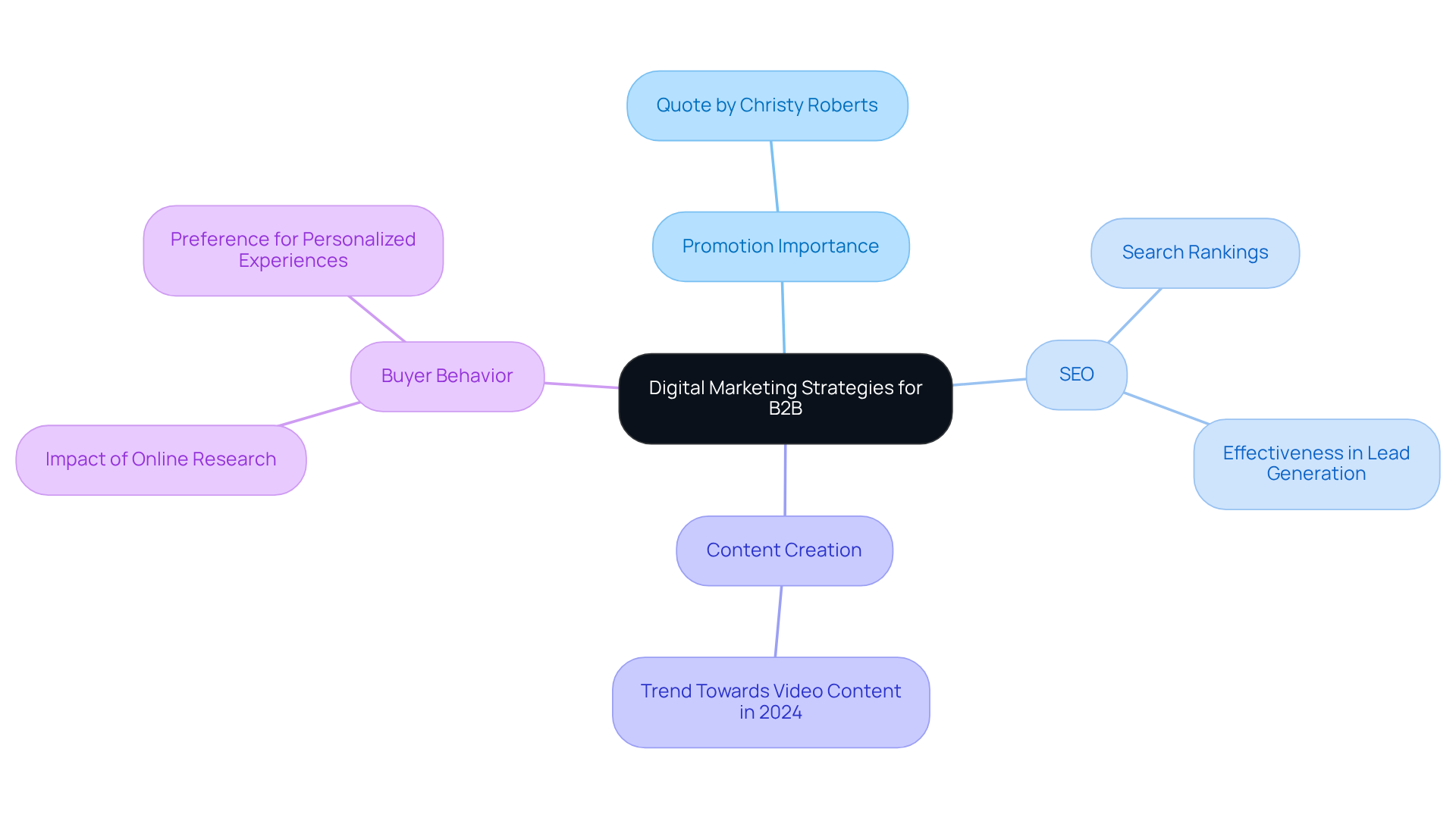 The central node represents the overall theme of digital marketing strategies, while the branches show specific areas of focus and insights that support the main idea.