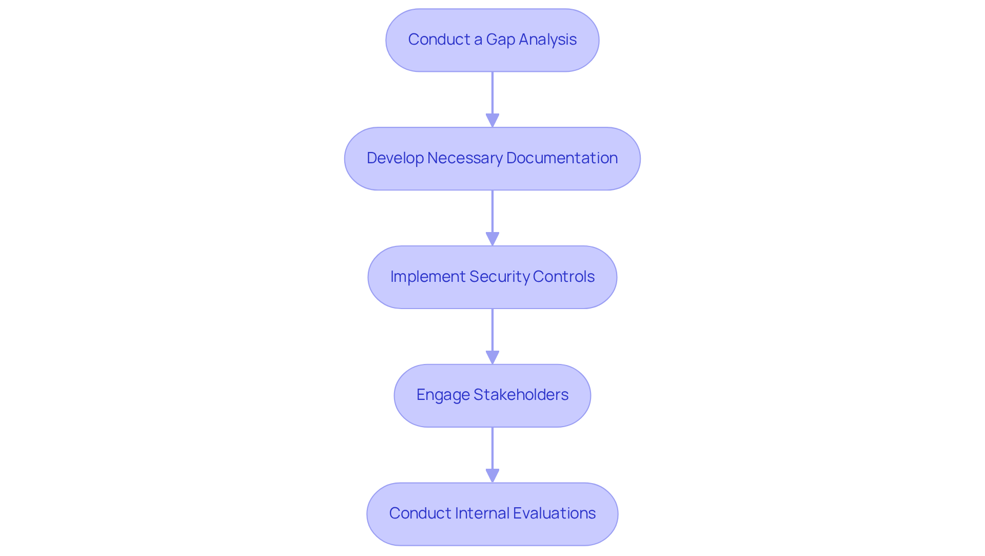 Each box represents a crucial step in the certification preparation process. Follow the arrows to see how each step leads to the next, ensuring a comprehensive approach to achieving certification.