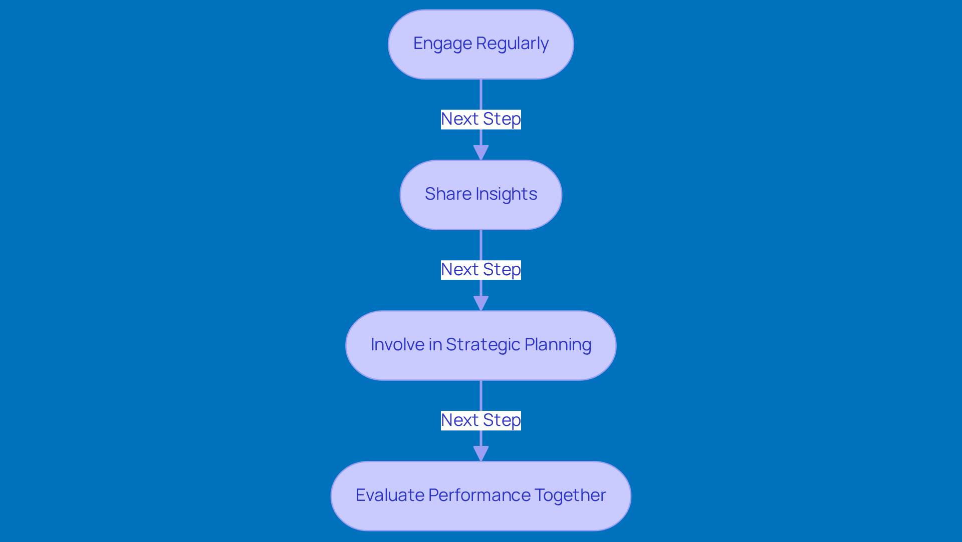 Each box represents a key action to strengthen your partnership. Follow the arrows to see how each step builds on the previous one, leading to a more effective collaboration.
